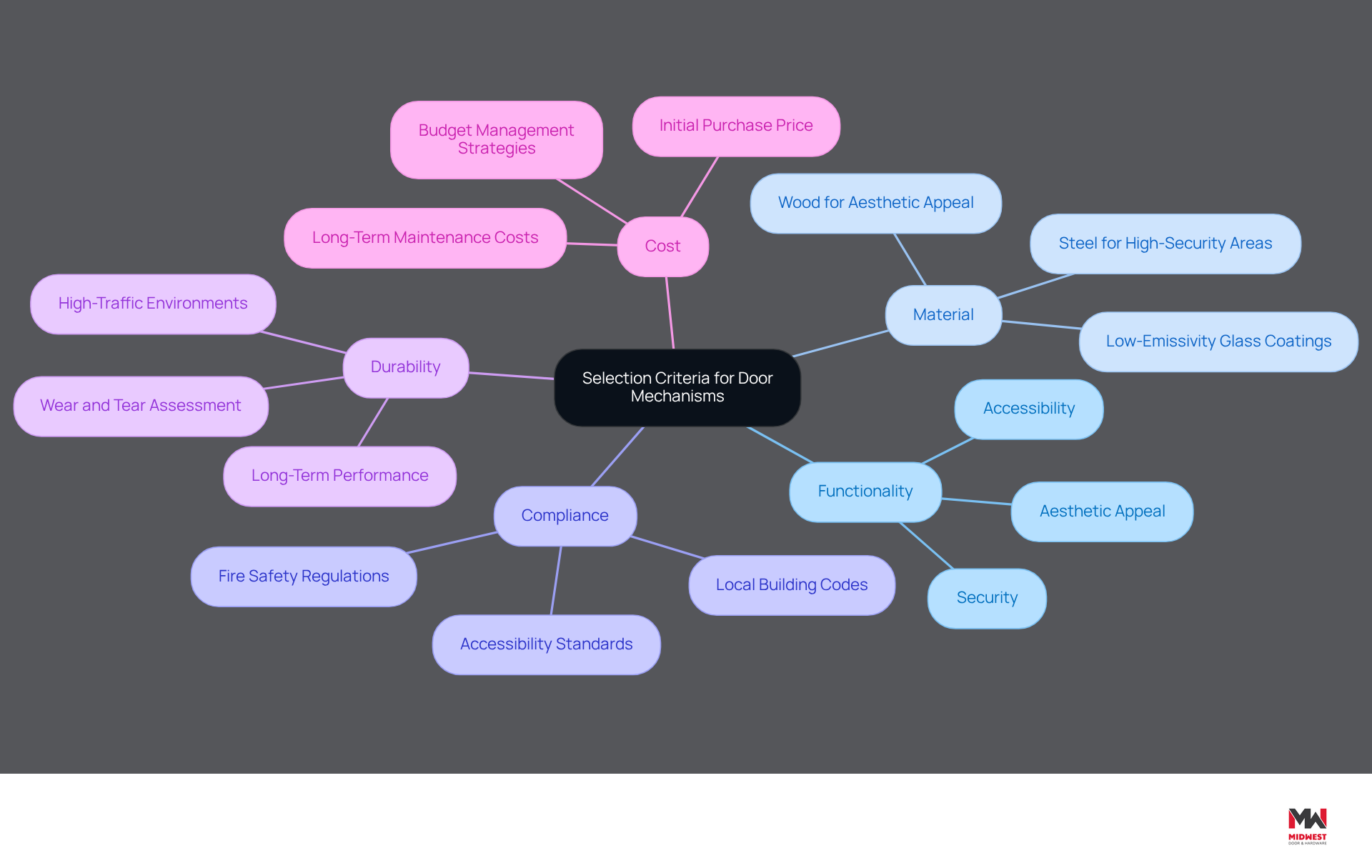 The center represents the main topic of selection criteria, while the branches show the key factors to consider. Each color-coded branch highlights a specific criterion, with further details provided in the sub-branches.
