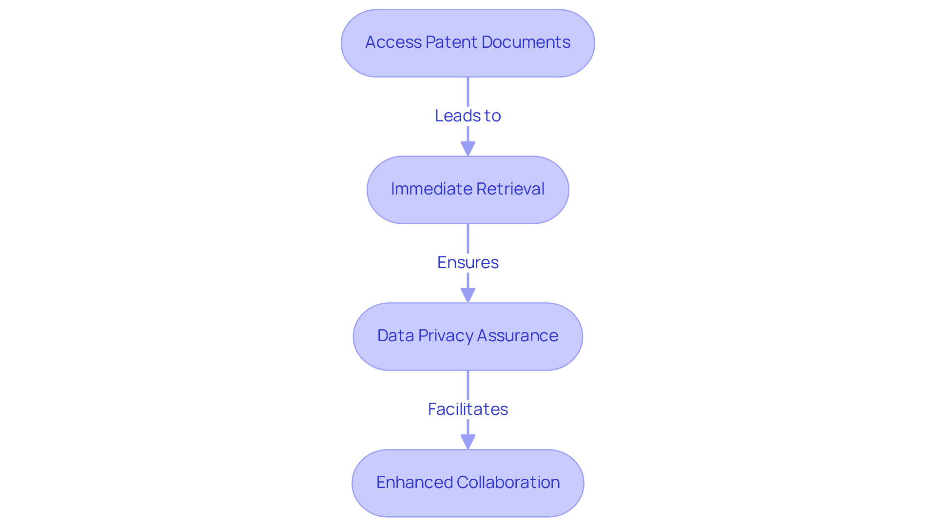 Each box represents a step in the real-time search process. Follow the arrows to see how accessing documents leads to faster retrieval, data privacy, and improved collaboration.