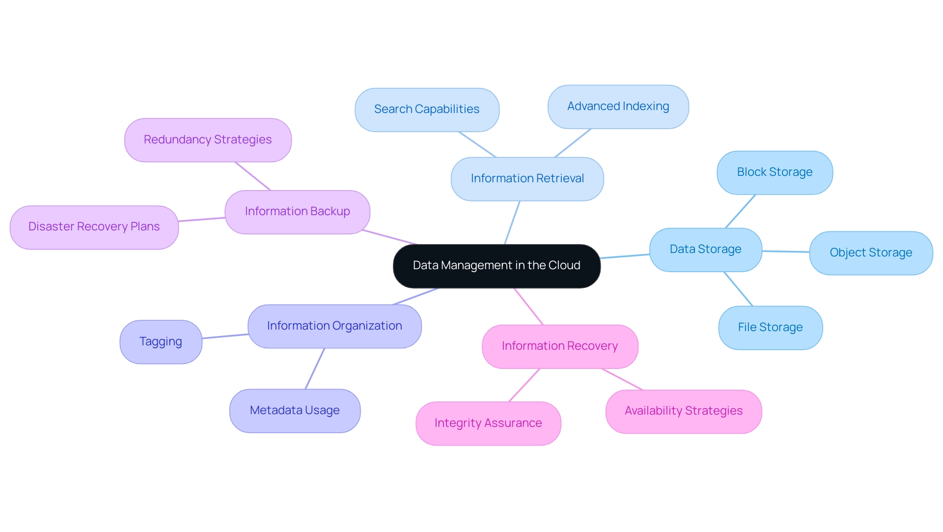 How to Effectively Manage Data in the Cloud: A Step-by-Step Guide