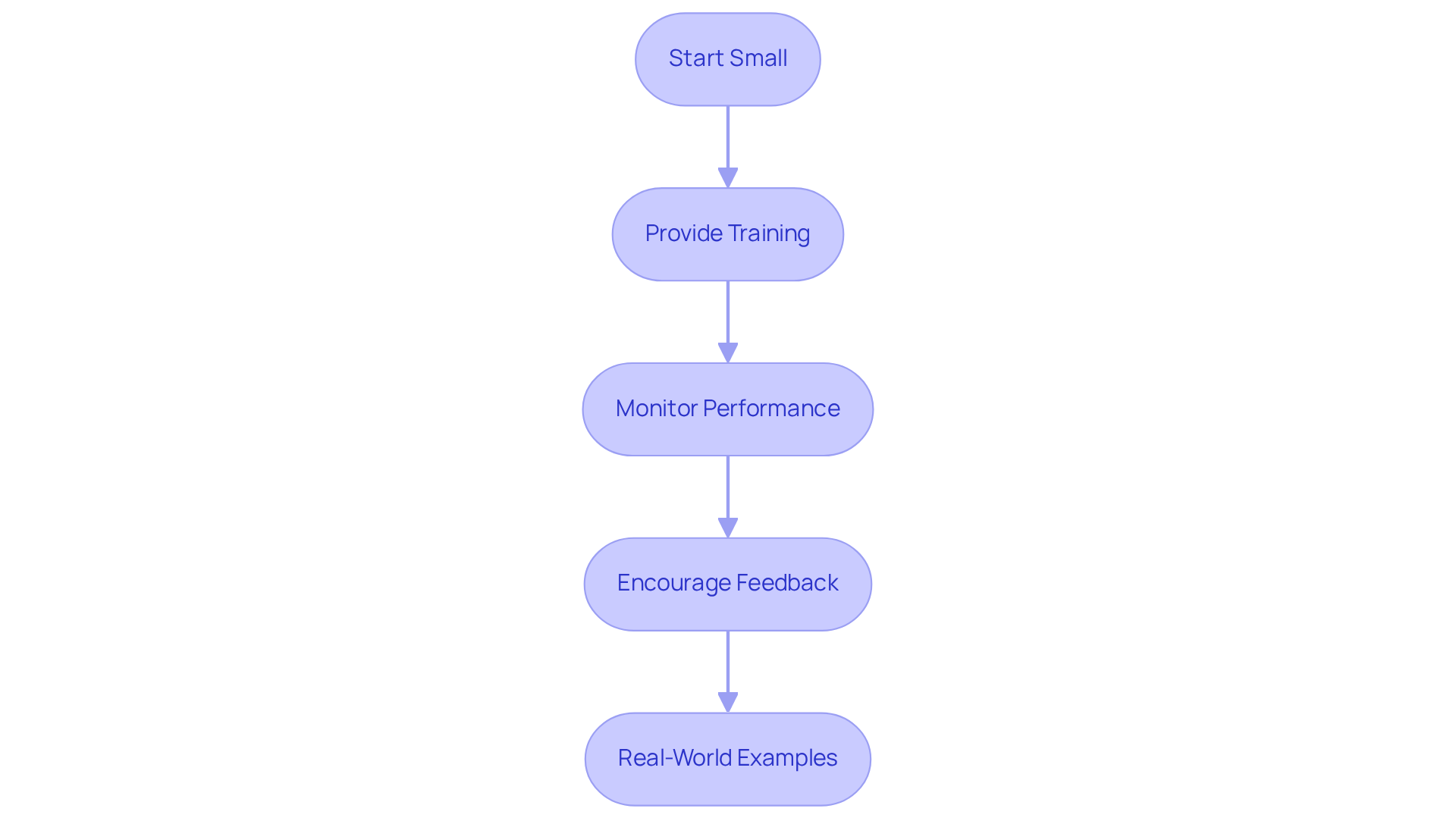Each box represents a step in the integration process. Follow the arrows to see how to smoothly adopt autonomous coding agents into your workflow, starting from small tasks to gathering real-world insights.