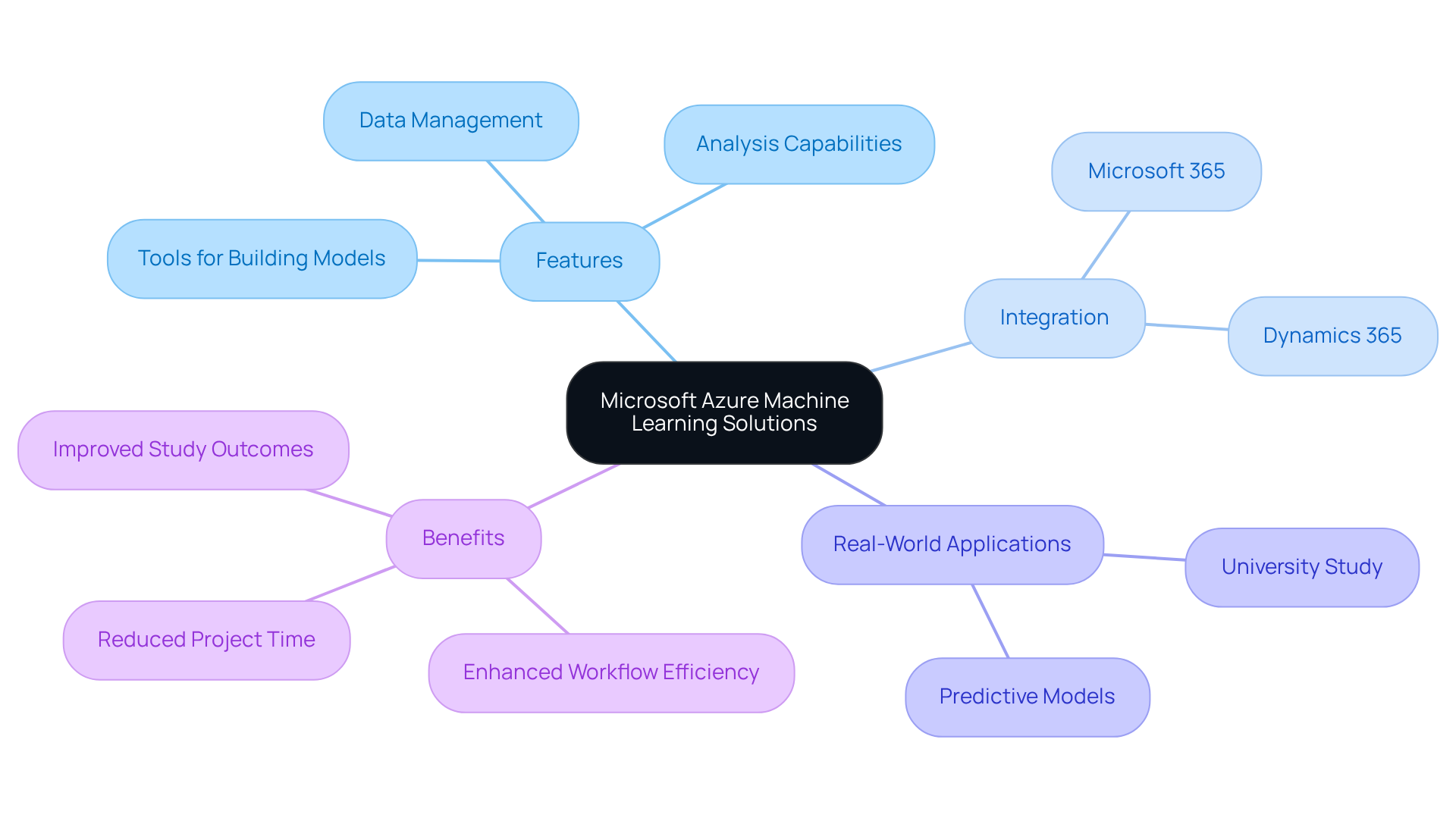 Start at the center with Azure's machine learning solutions, then explore the branches to see features, integrations, applications, and benefits. Each branch represents a key aspect of how Azure supports research institutions.
