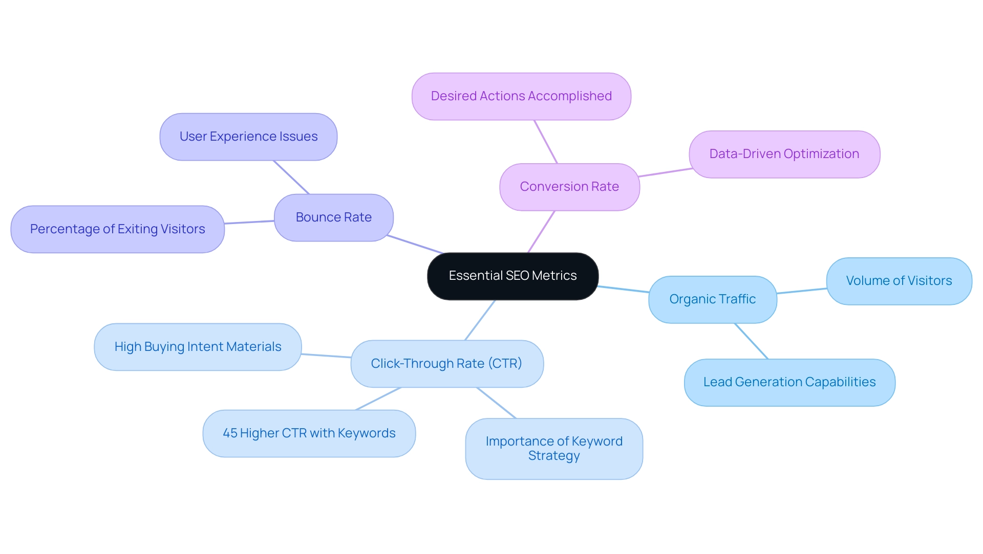 The central node represents the overall topic of SEO metrics, with branches showing key metrics and their respective details, each color-coded for clarity.