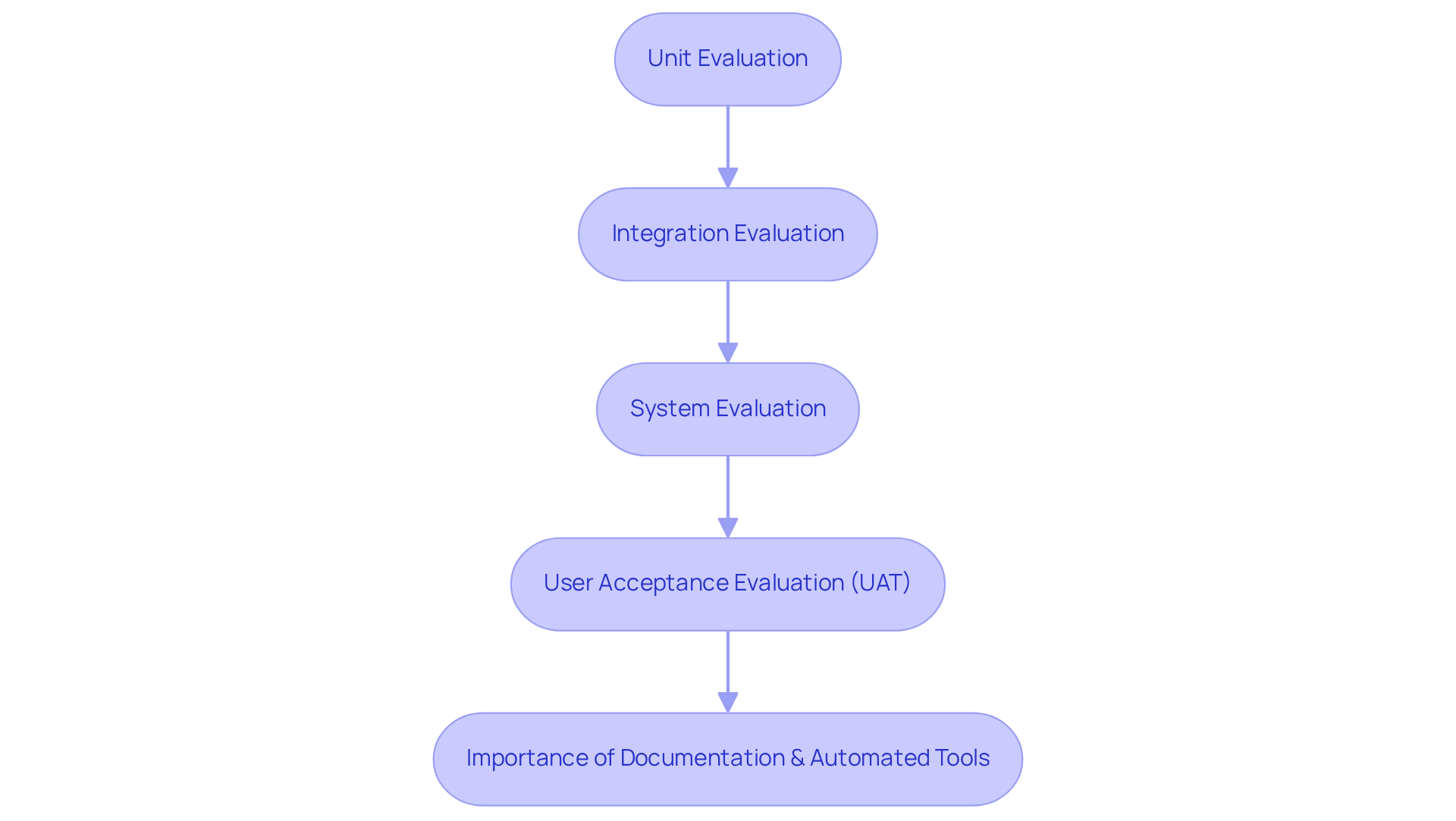 Each box represents a step in the evaluation process. Follow the arrows to see how each phase builds on the previous one, ensuring thorough testing and compliance.
