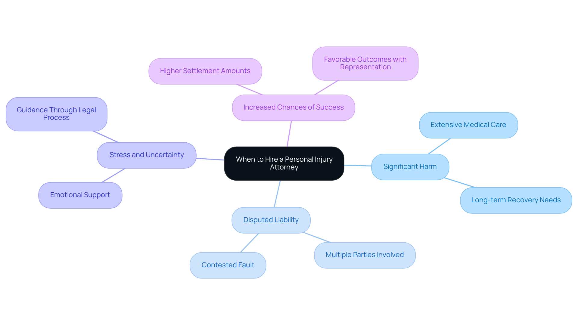 Start at the center with the main question of when to hire an attorney, then follow the branches to see different scenarios and the steps to take. Each branch represents a situation where legal help is important, and the sub-branches provide more details.
