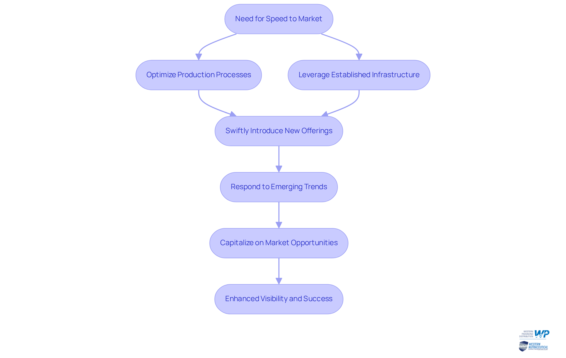 Follow the arrows to see how each step contributes to speeding up product launches. Each box represents a crucial action that leads to greater visibility and success in the market.