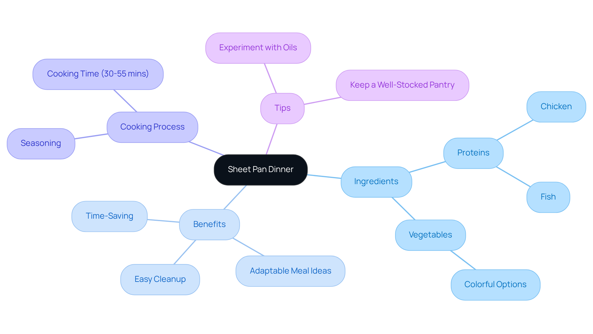The central idea is sheet pan dinners, with branches showing different aspects like ingredients and benefits. Each branch helps you understand how to make the most of this cooking method.