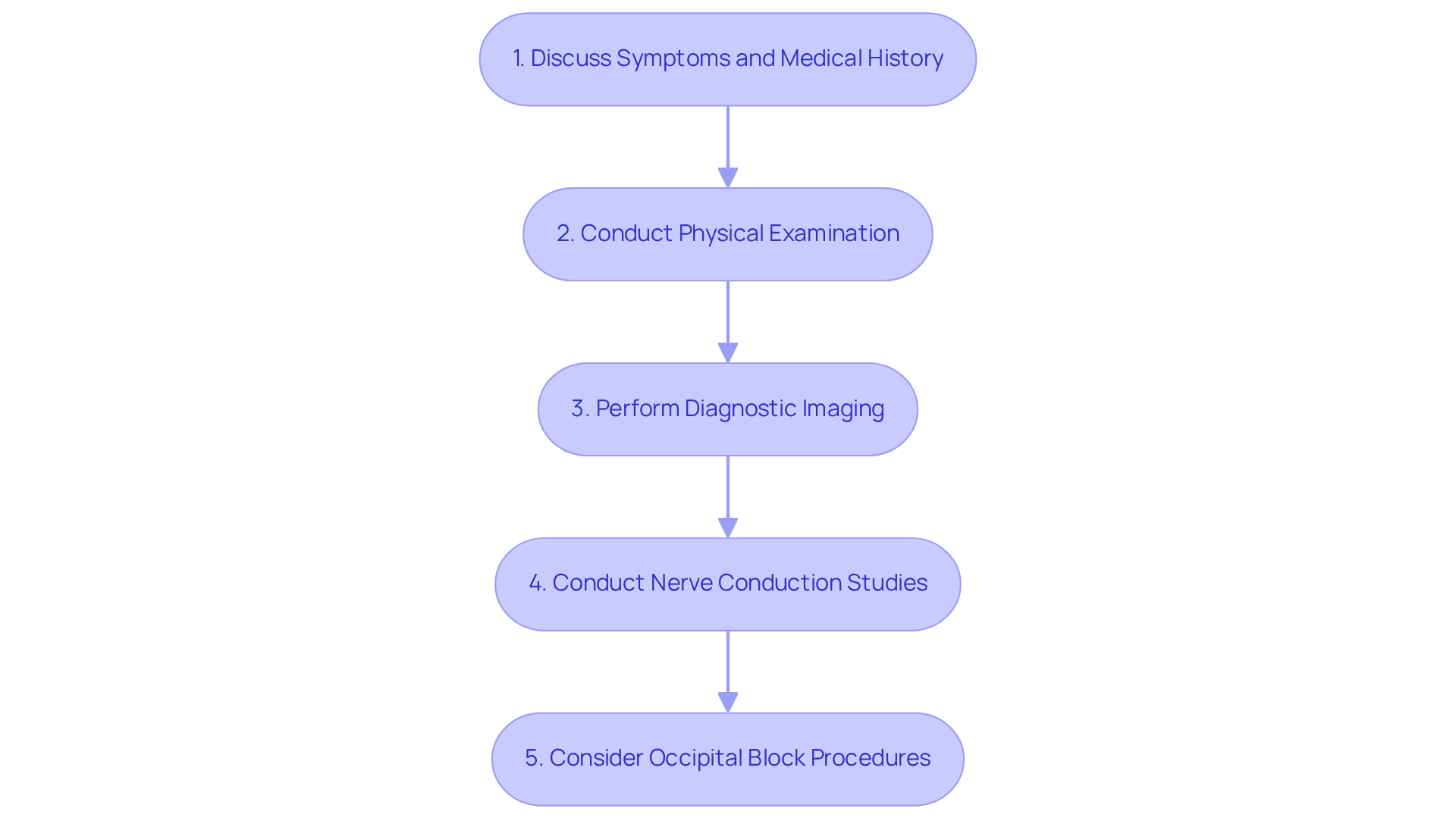Each box represents a step in diagnosing nerve pain. Follow the arrows to see how each step leads to the next, helping to identify the source of discomfort and guide treatment. Each box represents a step in diagnosing nerve pain. Follow the arrows to see how each step leads to the next, helping to identify the source of discomfort and guide treatment.