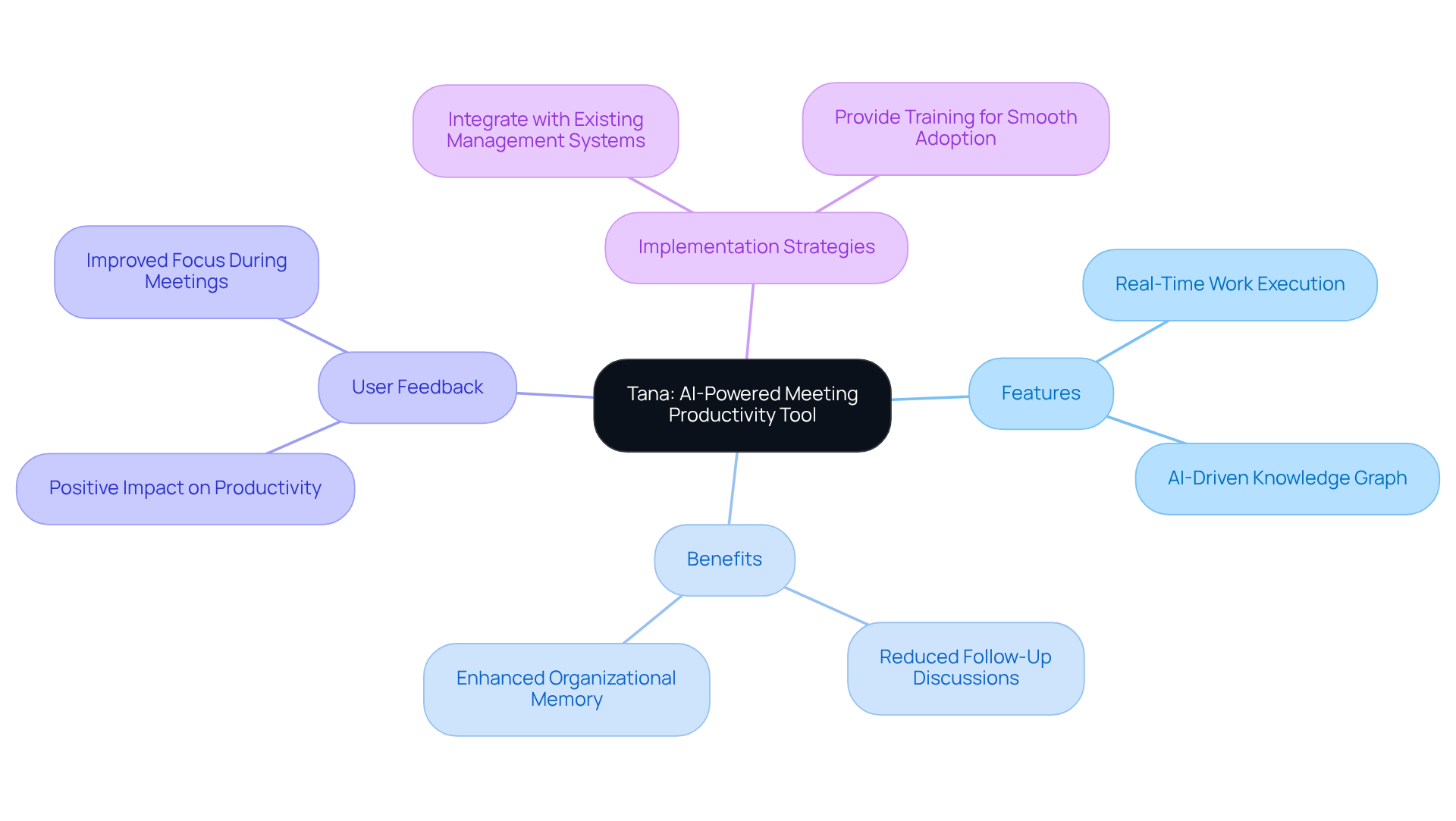 The center represents Tana, and the branches show its features, benefits, and how to implement it effectively. Each branch highlights important aspects that contribute to improving meeting productivity.