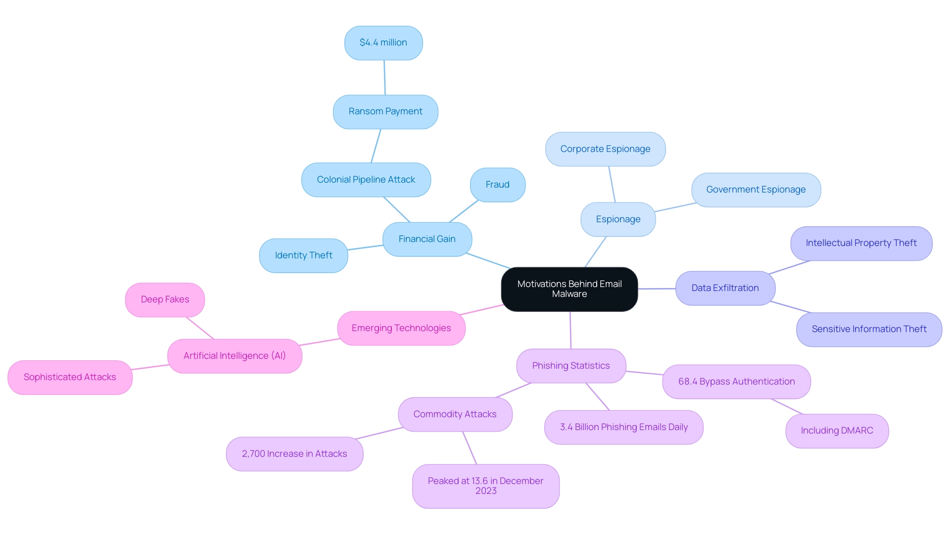 Each branch represents a key motivation or statistic related to email malware, with colors indicating different categories (e.g., financial, operational, case studies).