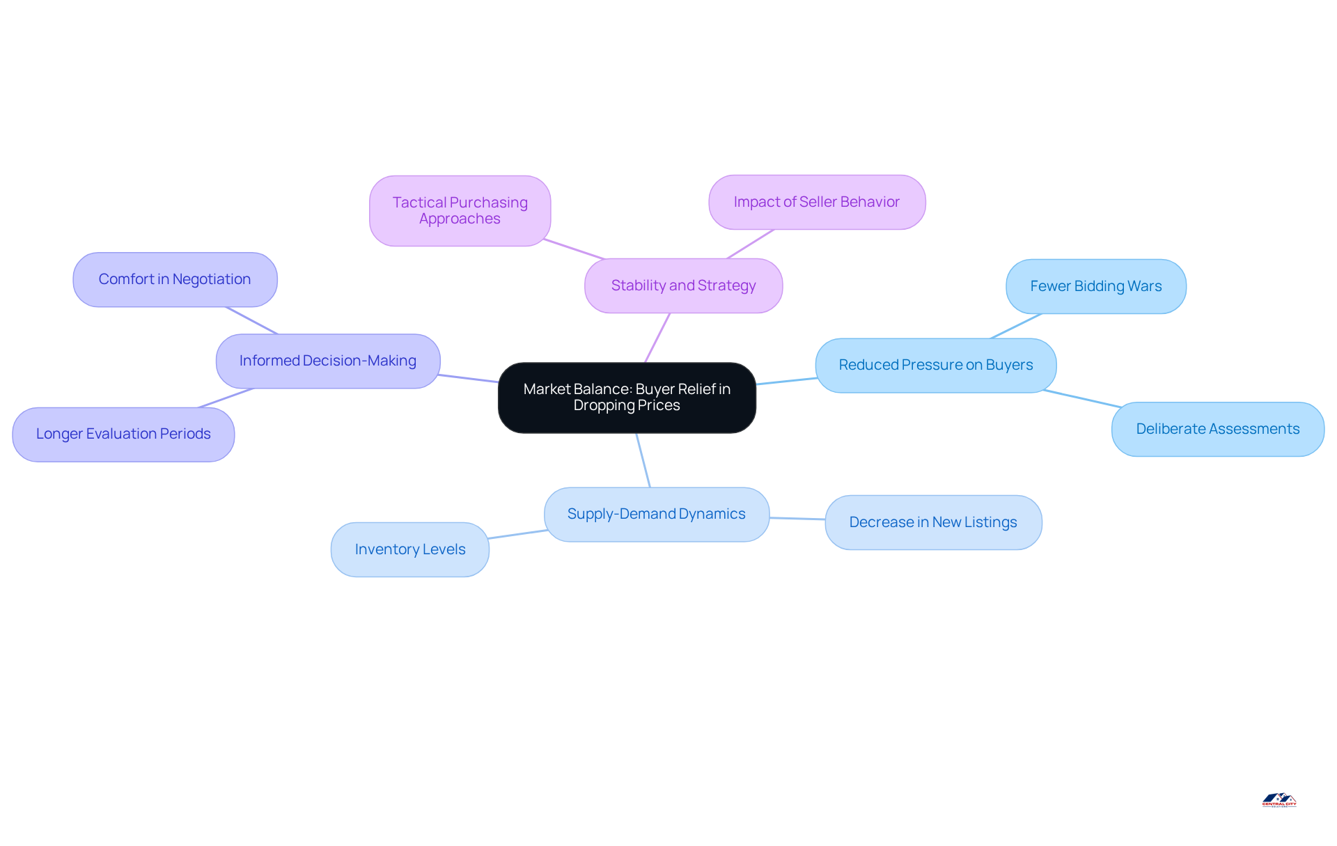 The central idea represents the overall market balance, while branches highlight key effects and themes that contribute to buyer experiences in a dropping price environment.