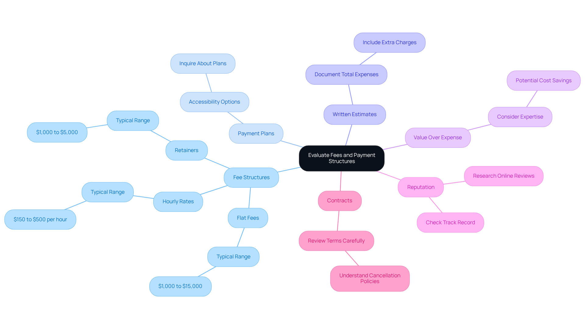 This mindmap helps you navigate the financial aspects of hiring a DUI lawyer. Start at the center with the main topic, then follow the branches to explore different fee structures, payment options, and important considerations to make an informed decision.