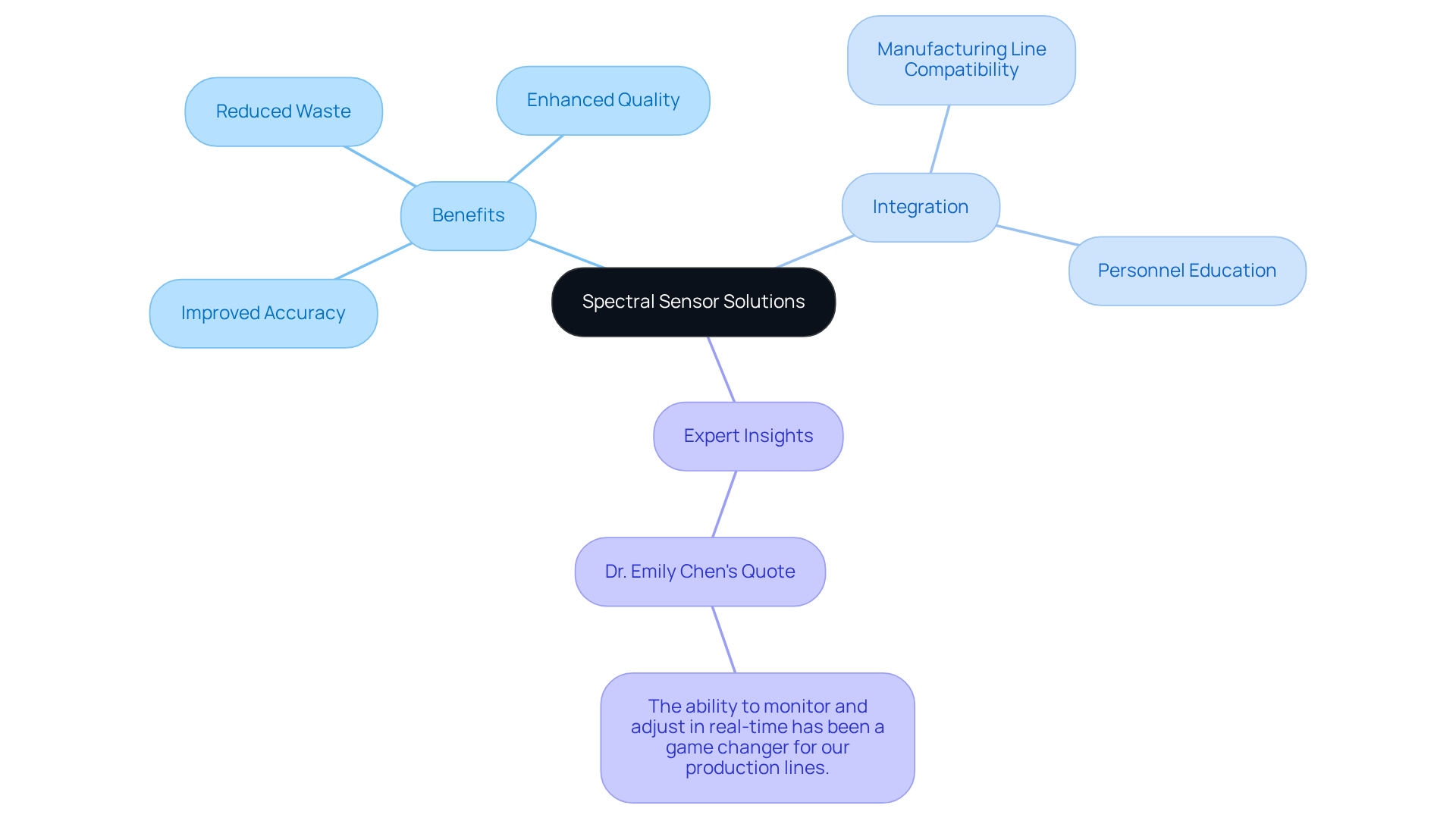 Start at the center with the main topic, then explore the branches to see the benefits, how to integrate these systems, and insights from experts in the field.