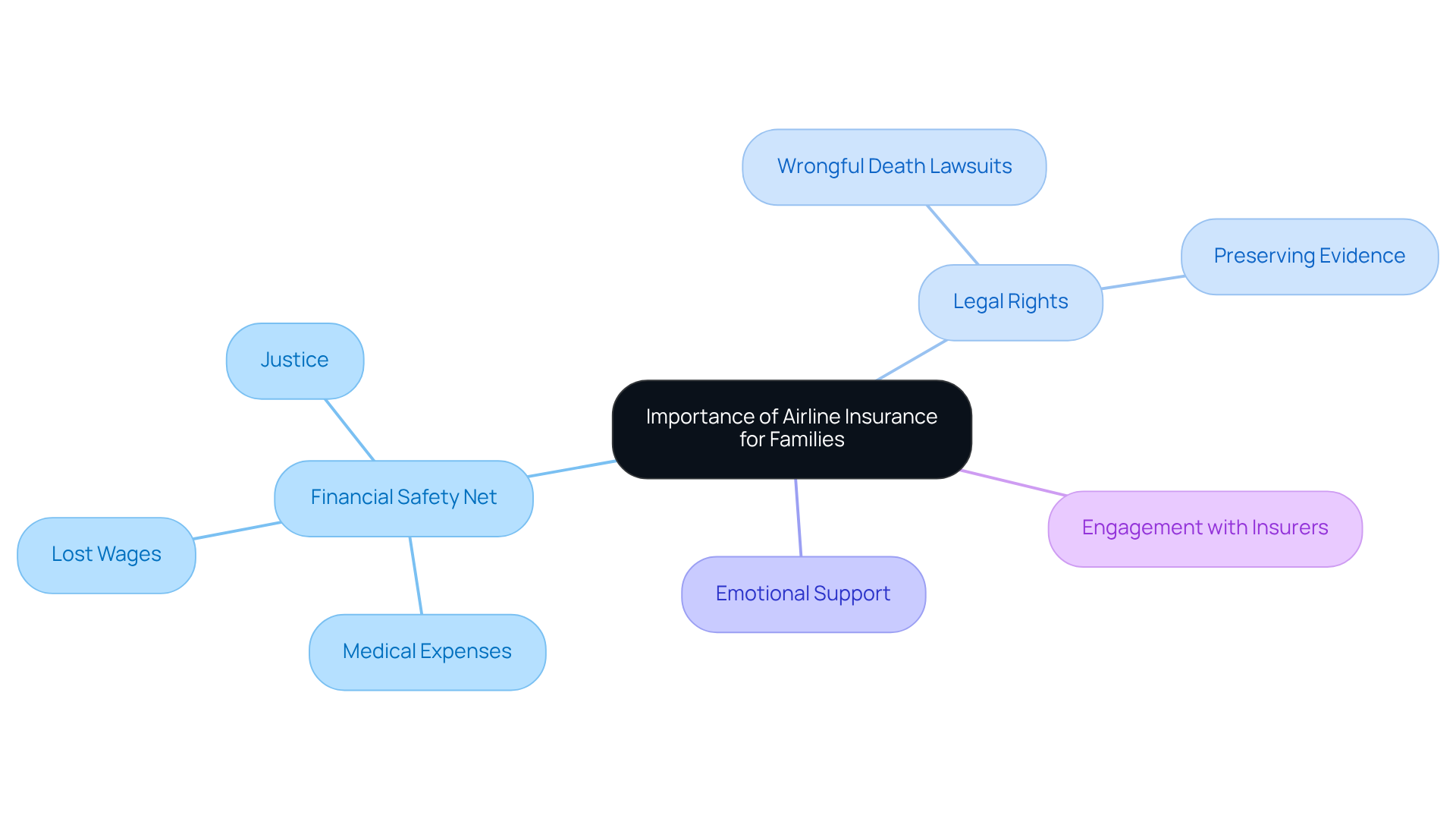This mindmap shows how airline insurance is crucial for families facing aviation incidents. Each branch represents a key area of concern, helping you see how financial safety, legal rights, and emotional support are interconnected. Follow the branches to explore each topic and understand why engaging with airline insurers is so important.