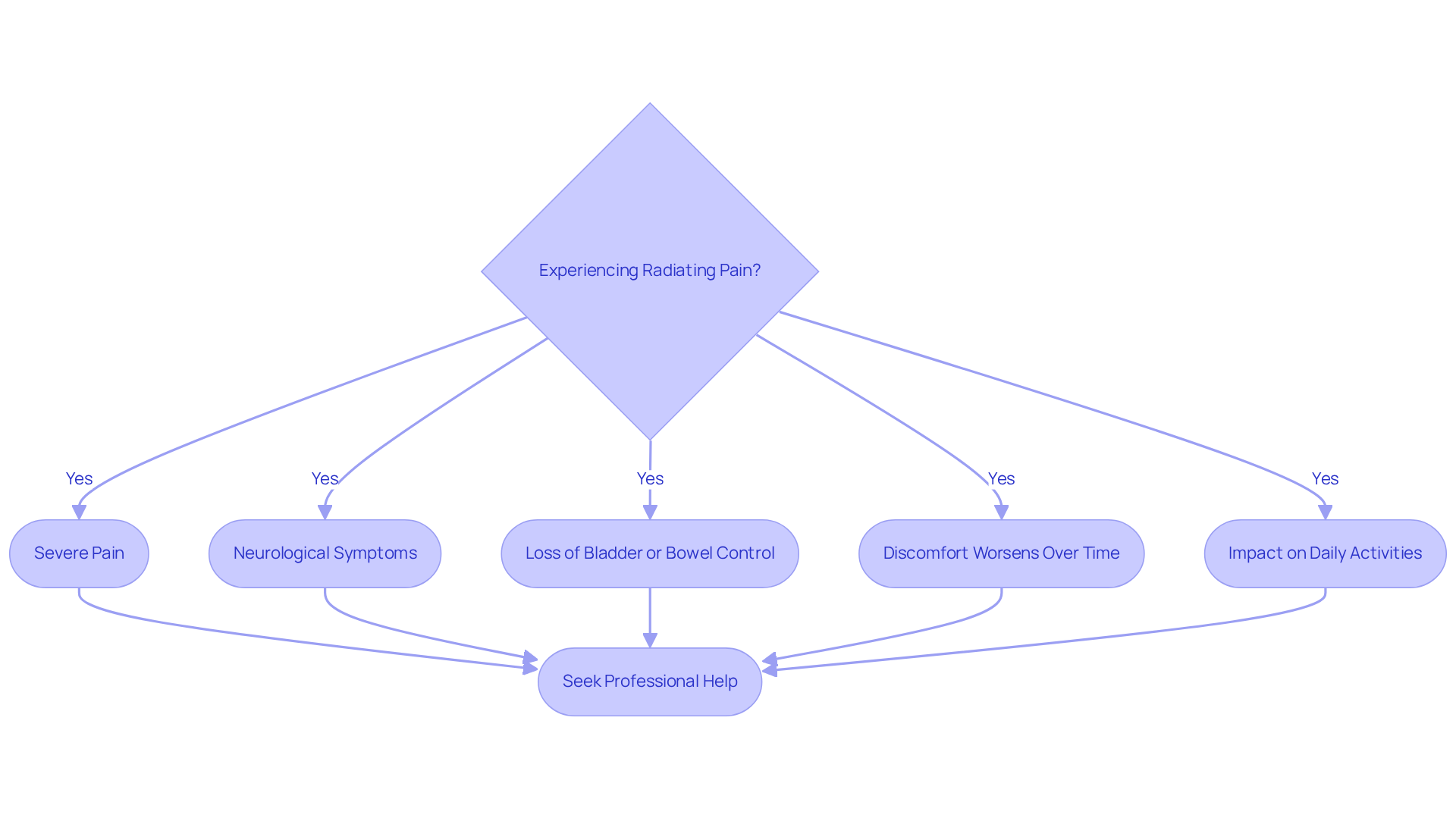 This flowchart helps you decide when to reach out for medical assistance based on your symptoms. Follow the arrows to see what to do next based on what you're experiencing. If you see any of the serious symptoms, it's important to seek help right away! This flowchart helps you decide when to reach out for medical assistance based on your symptoms. Follow the arrows to see what to do next based on what you're experiencing. If you see any of the serious symptoms, it's important to seek help right away!