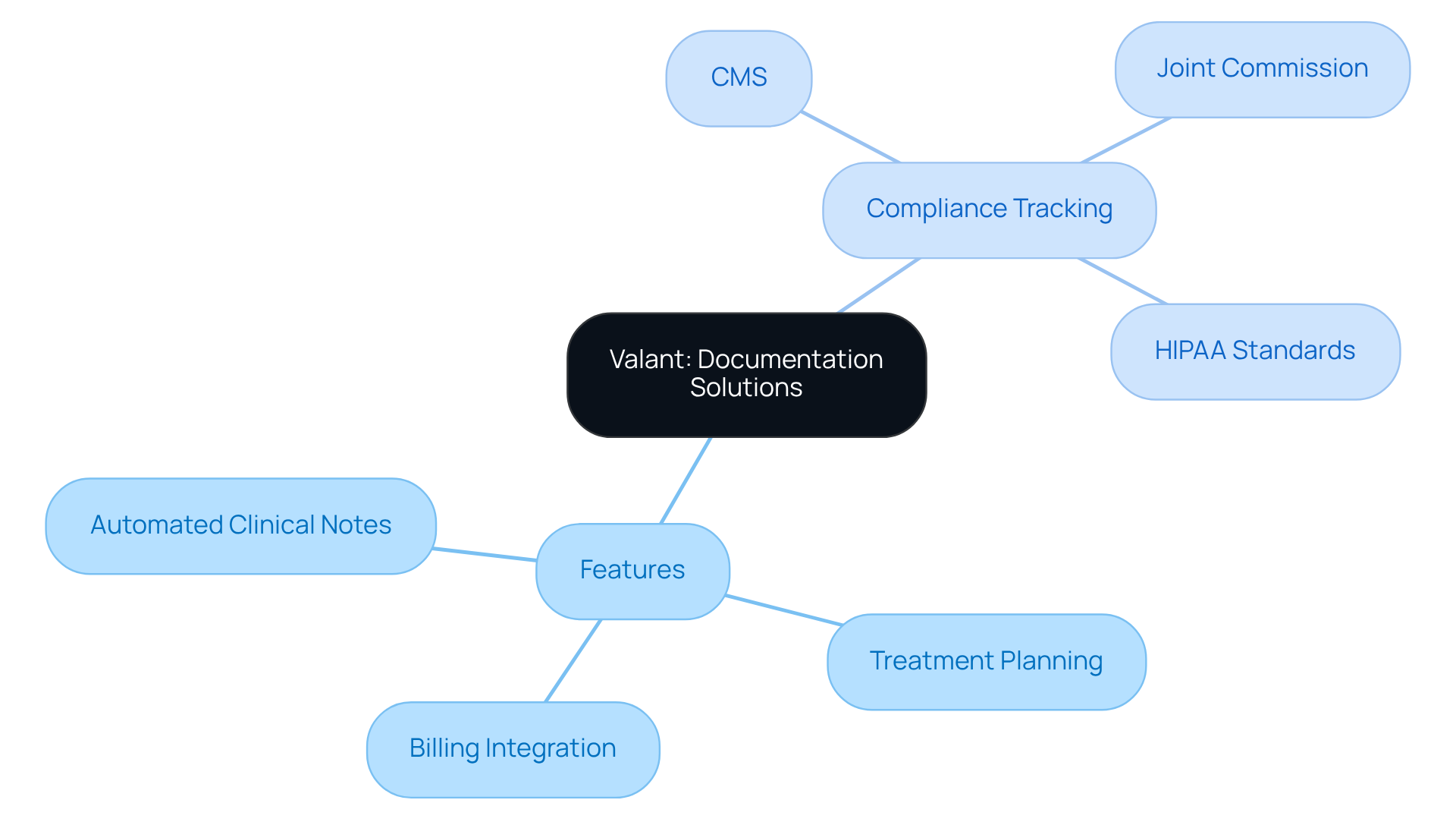 The center represents Valant's solutions, with branches showing key features and compliance standards. Each branch highlights how these elements contribute to better operational efficiency in behavioral health practices.