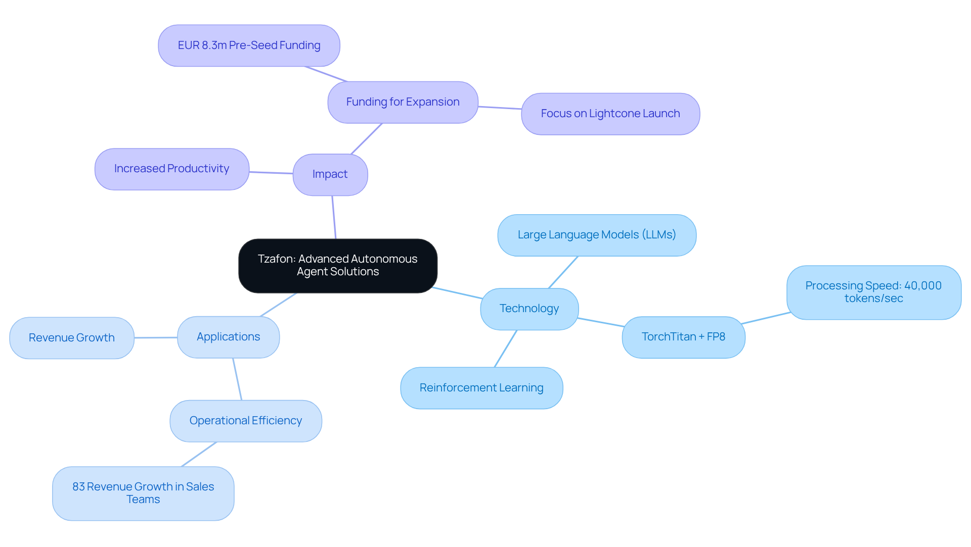 Start at the center with Tzafon's solutions, then explore the branches to see how their technology, applications, and impacts are interconnected. Each color represents a different aspect of their offerings.