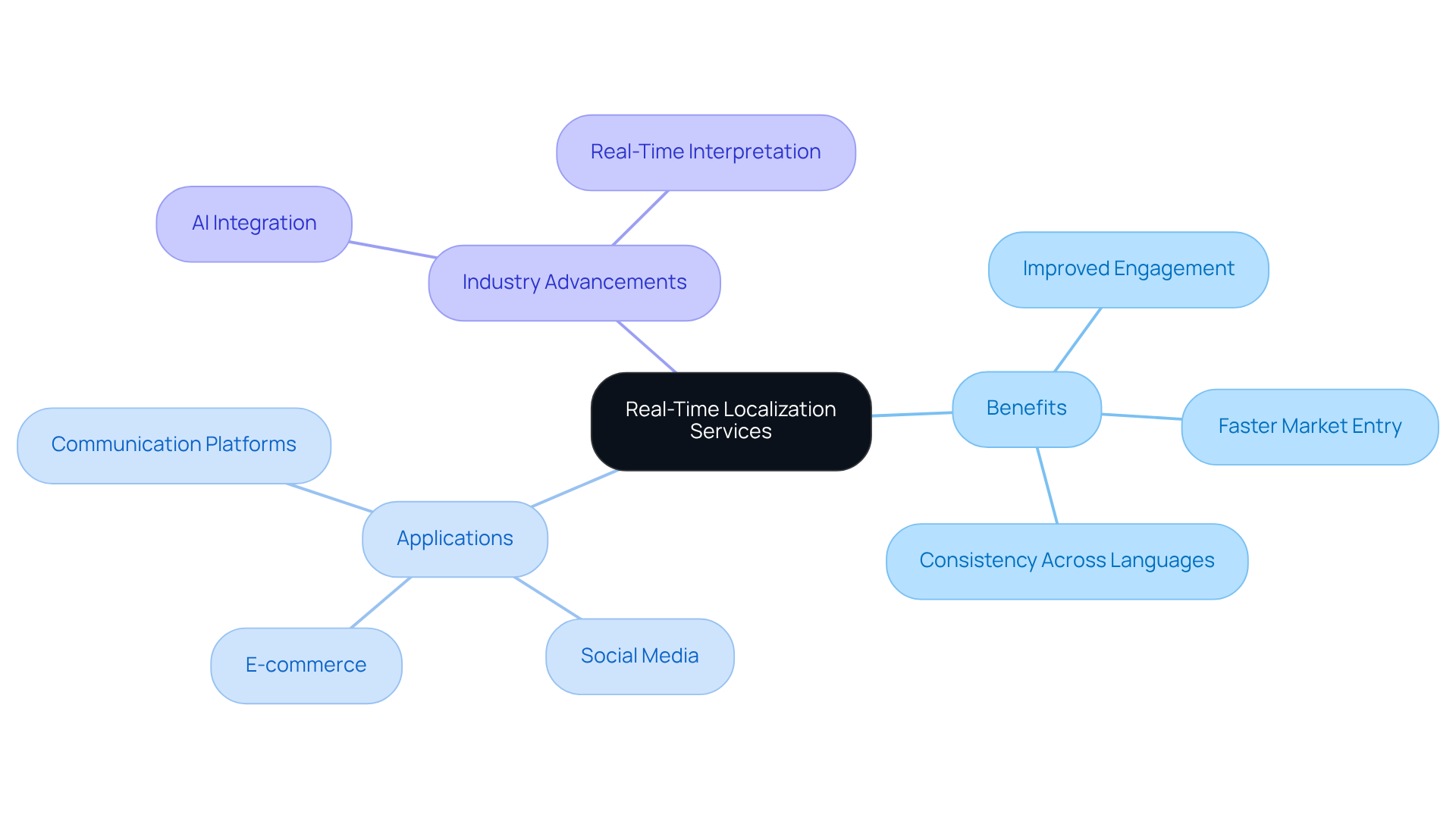 The central node represents the main topic, while the branches show the various benefits, applications, and advancements related to real-time translation services. Each color-coded branch helps you easily identify different aspects of the topic.