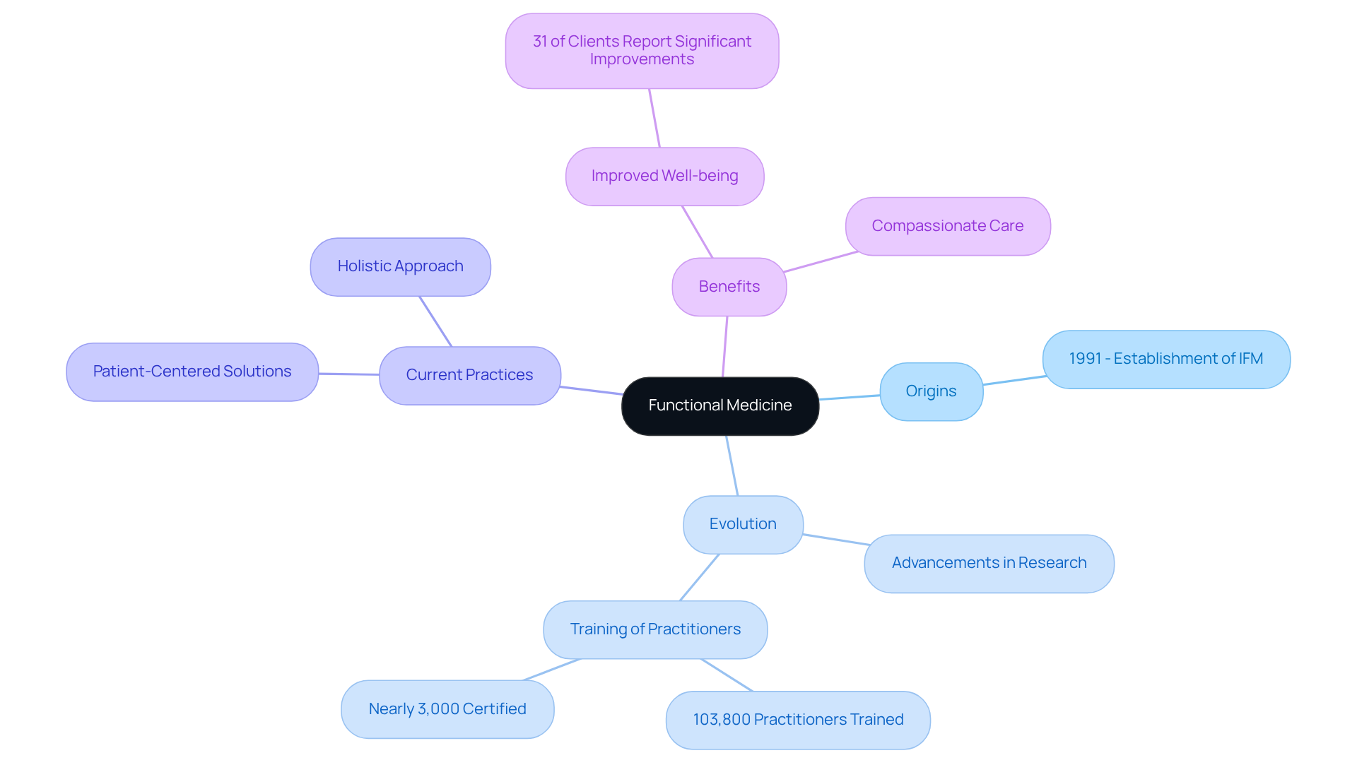 This mindmap illustrates the journey of functional medicine, starting from its origins to its current practices and benefits. Each branch represents a key aspect of functional medicine, helping you see how they connect and contribute to a holistic approach to health. This mindmap illustrates the journey of functional medicine, starting from its origins to its current practices and benefits. Each branch represents a key aspect of functional medicine, helping you see how they connect and contribute to a holistic approach to health.
