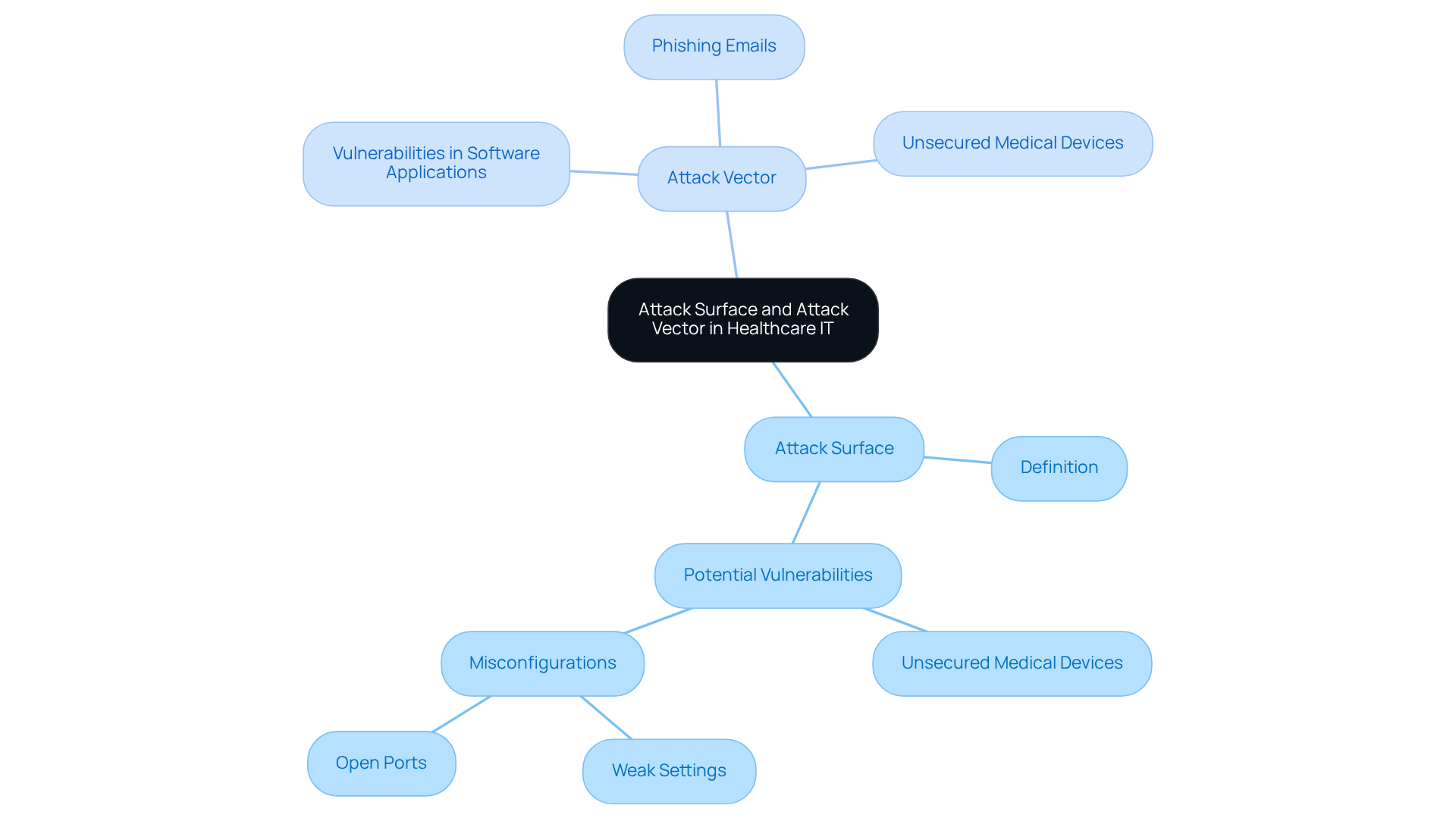 The center represents the main topic, while the branches show definitions and examples. Each color-coded branch helps you navigate through the concepts and see how they relate to each other.