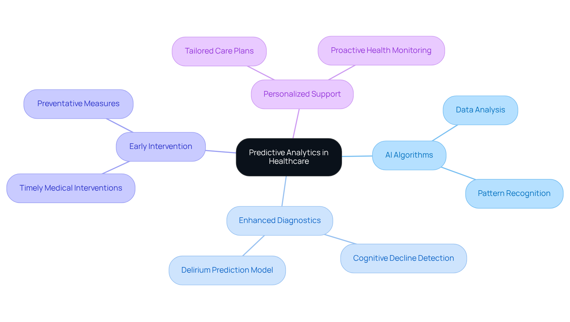 Start at the center with the main idea of predictive analytics, then explore how it connects to various aspects of healthcare, like diagnostics and personalized support. Each branch represents a different area of focus, showing how they contribute to improving patient care.