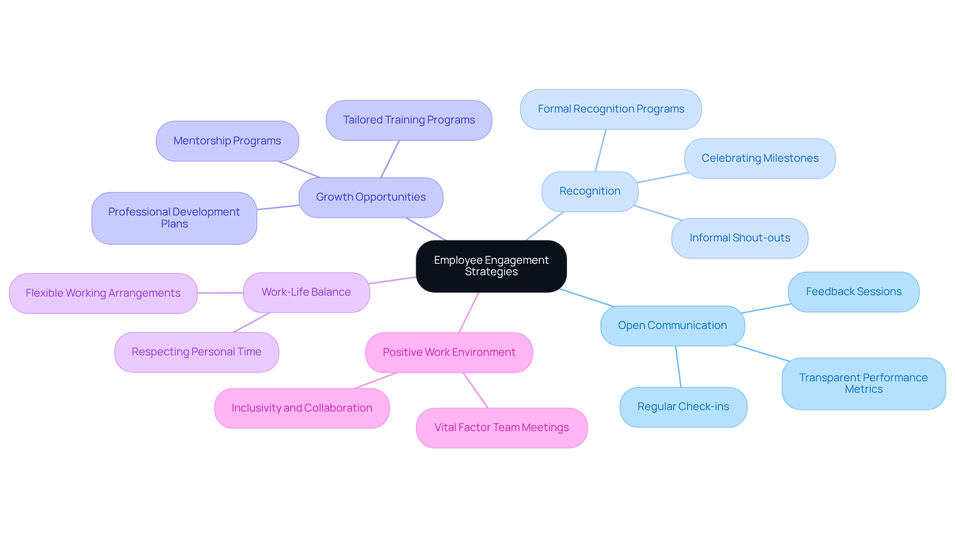This mindmap shows various strategies to engage employees. Start at the center with the main topic, then explore each branch to see specific actions that can help improve engagement in the workplace. This mindmap shows various strategies to engage employees. Start at the center with the main topic, then explore each branch to see specific actions that can help improve engagement in the workplace.