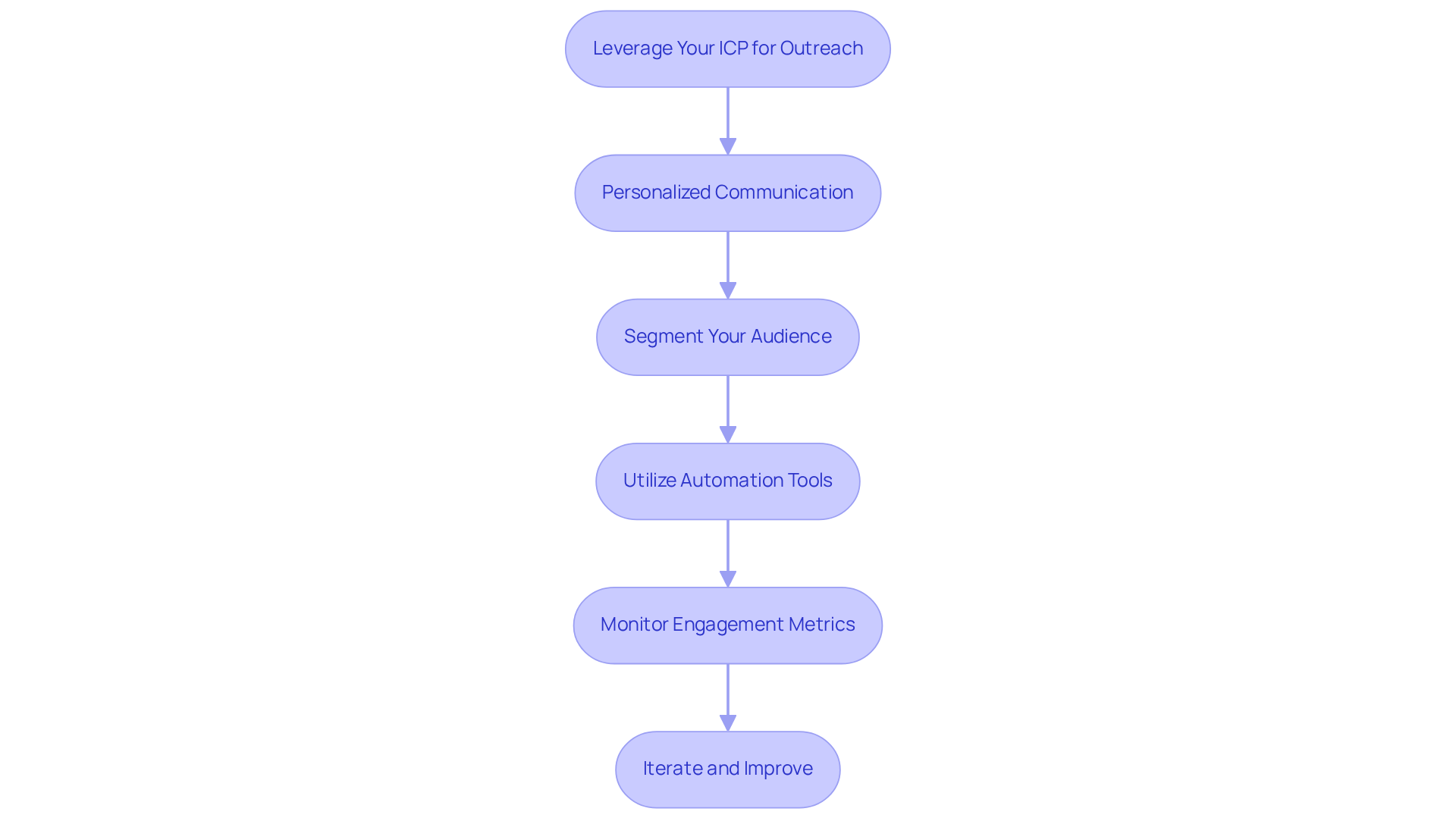 Each box represents a tactic you can use to engage your audience better. Follow the arrows to see how these strategies connect and build on each other for improved outreach. Each box represents a tactic you can use to engage your audience better. Follow the arrows to see how these strategies connect and build on each other for improved outreach.