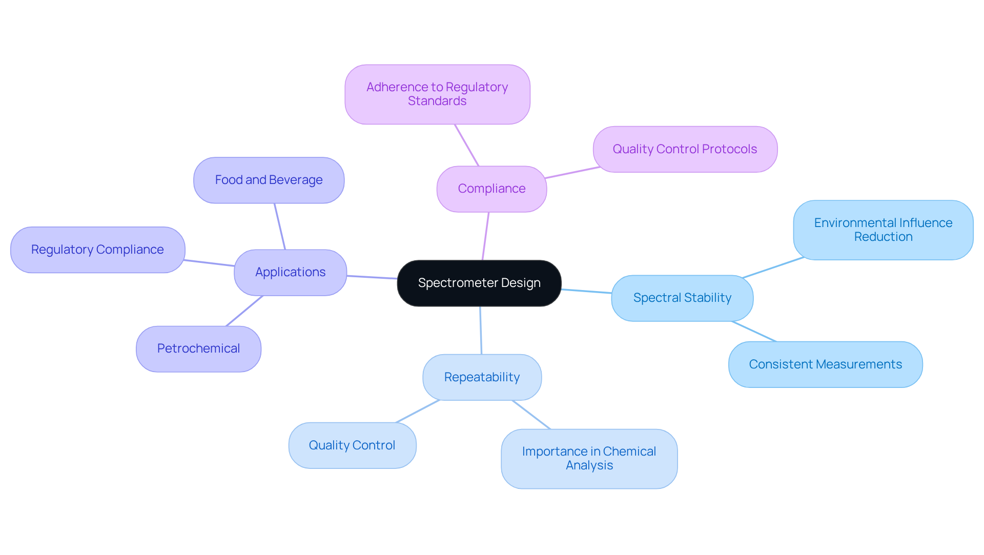 This mindmap starts with the main idea of the spectrometer's design and branches out to show its key features and applications. Each branch represents a different aspect, helping you see how they connect and contribute to the overall effectiveness of the device. This mindmap starts with the main idea of the spectrometer's design and branches out to show its key features and applications. Each branch represents a different aspect, helping you see how they connect and contribute to the overall effectiveness of the device.