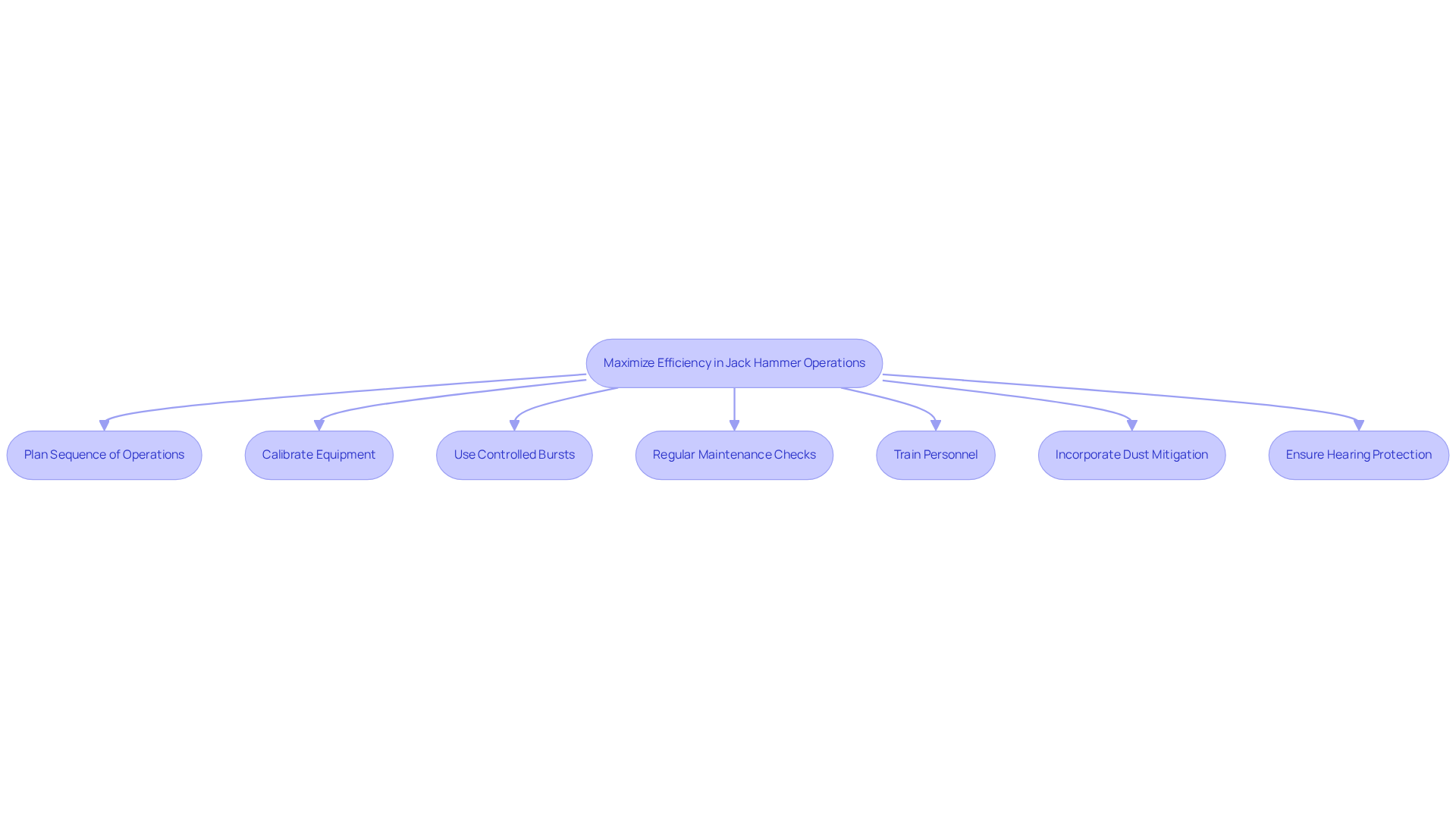 This flowchart outlines the steps to improve efficiency in jack hammer operations. Start at the top with the main goal, then follow the arrows to see each step you need to take, from planning and maintenance to safety measures. Each color represents a different category of actions, making it easy to understand how everything connects.