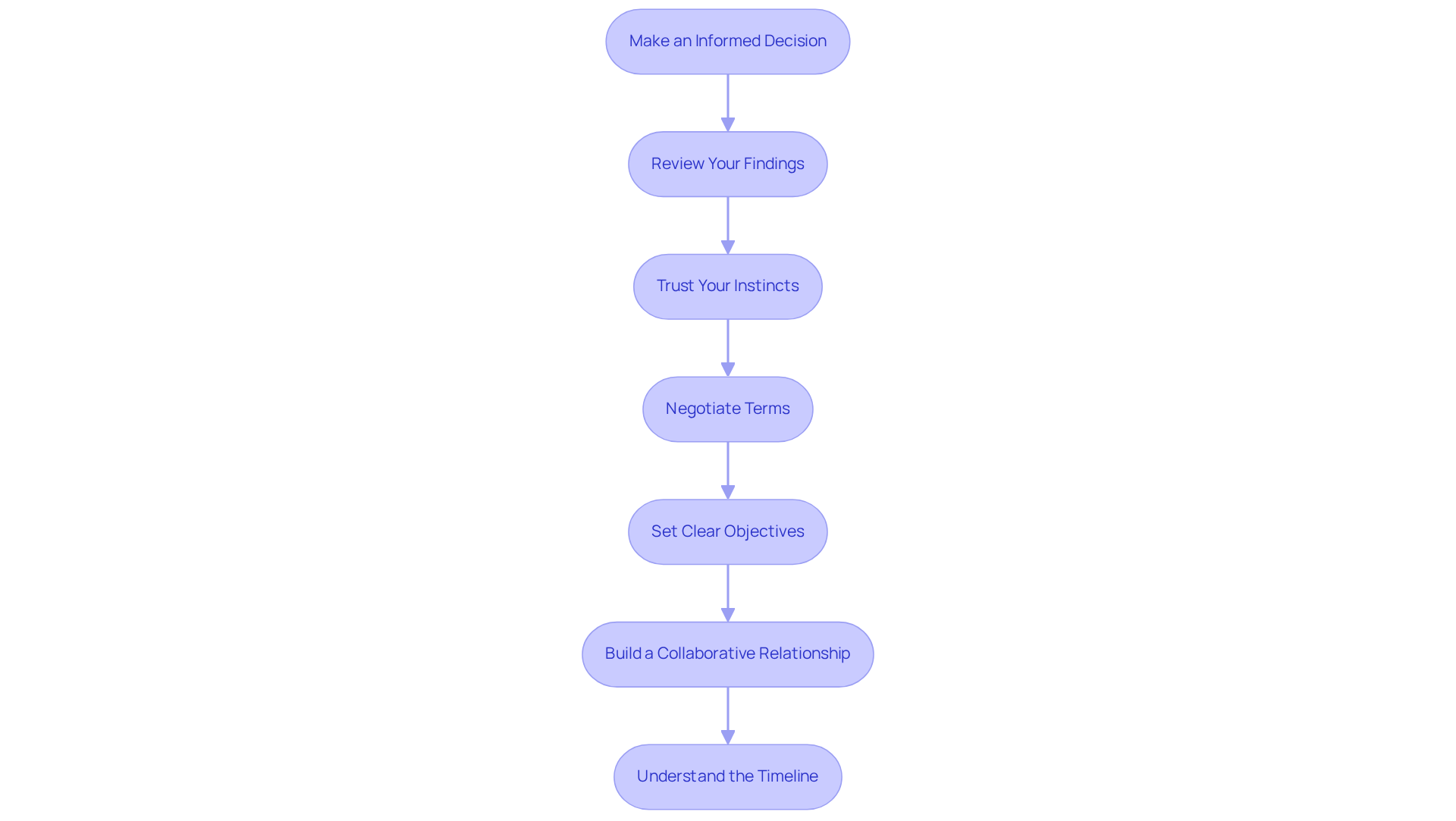 This flowchart guides you through the steps to choose the right marketing partner. Each box represents a key stage in the process, helping you visualize how to move from one step to the next. Follow the arrows to ensure you cover all important aspects before making your decision.