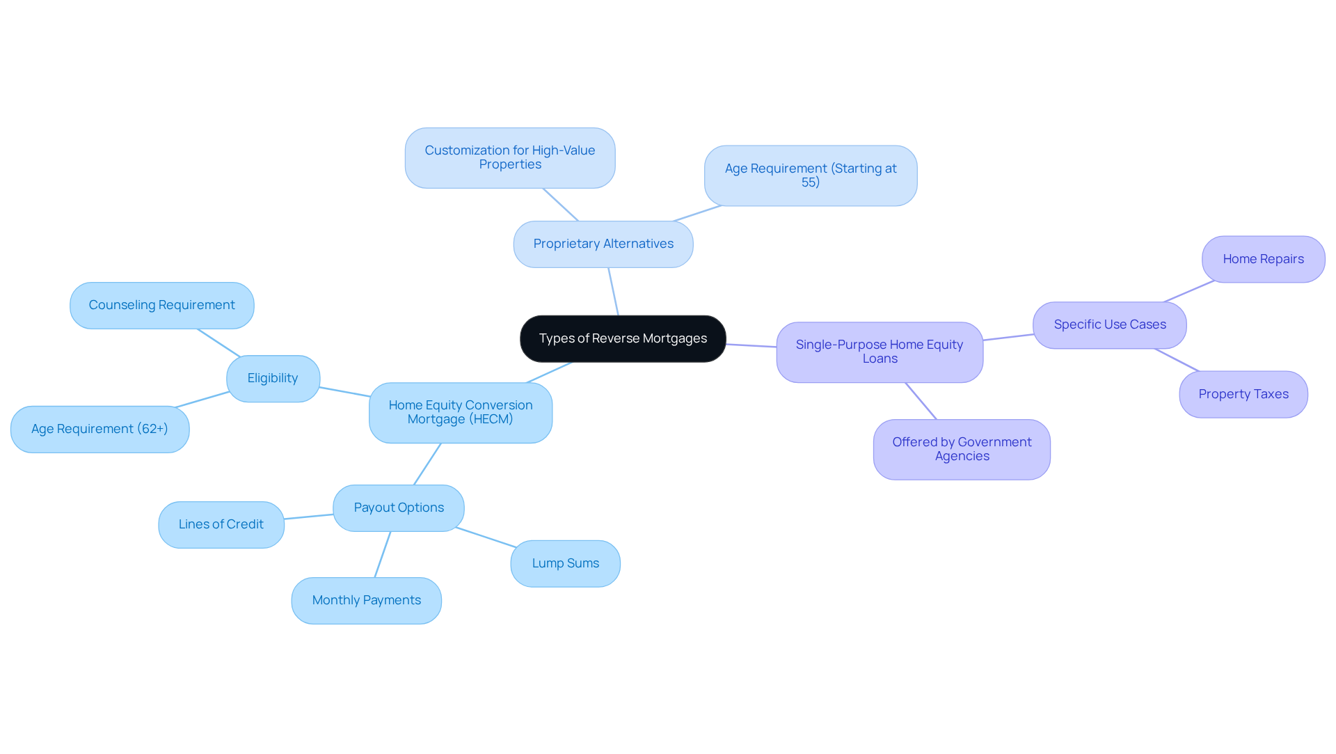 This mindmap shows the different types of reverse mortgages available to homeowners. Start at the center with the main topic, then follow the branches to see the various options and their specific features. Each color represents a different category, making it easy to distinguish between them. This mindmap shows the different types of reverse mortgages available to homeowners. Start at the center with the main topic, then follow the branches to see the various options and their specific features. Each color represents a different category, making it easy to distinguish between them.