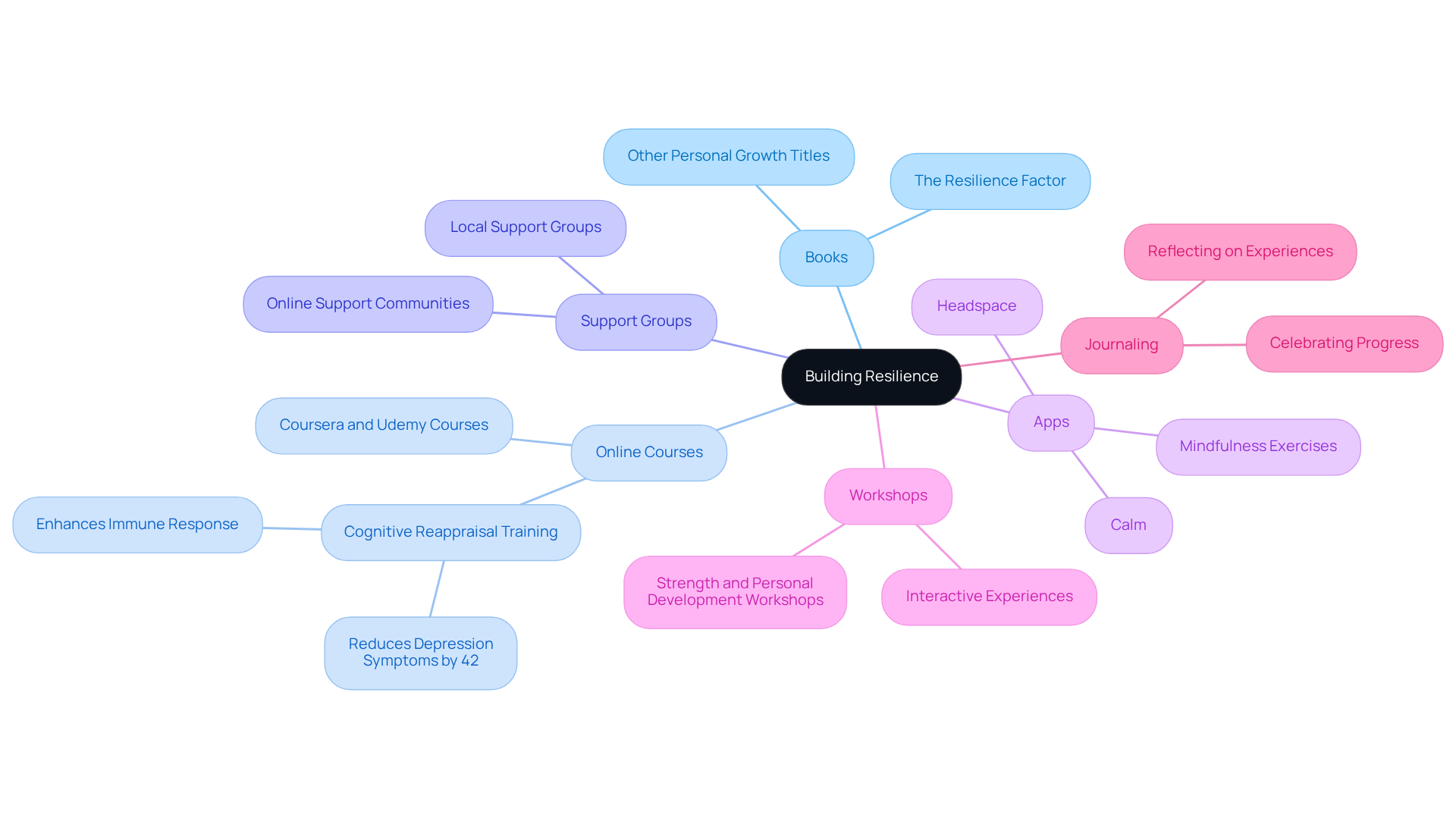 Follow the branches from the center to explore various resources that can help you strengthen your resilience. Each category offers unique benefits to support your personal growth journey.