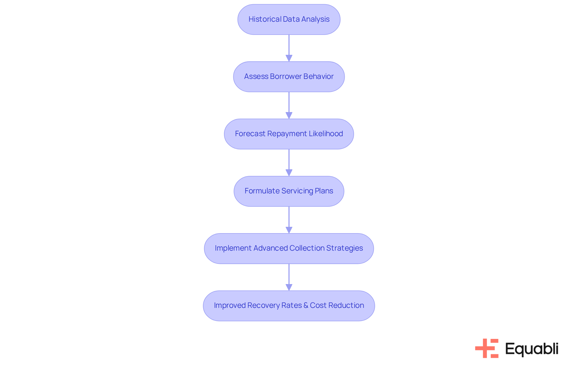 This flowchart illustrates how predictive analytics informs the entire debt collection process—starting from data analysis, moving through borrower assessments, and leading to improved strategies and outcomes.