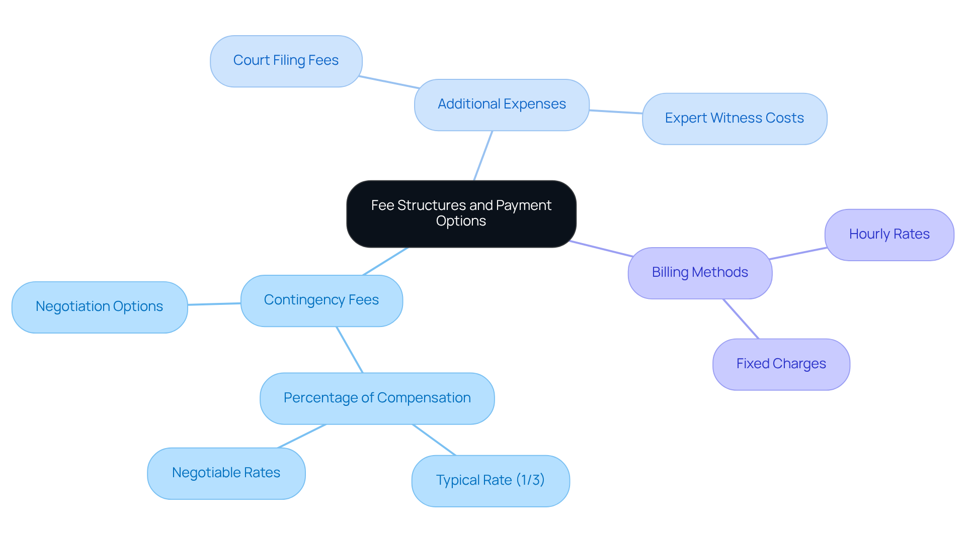 This mindmap starts with the main topic in the center and branches out into different categories related to attorney fees. Each branch represents a key aspect of the fee structure, helping you see how they connect and what to consider when hiring an attorney. This mindmap starts with the main topic in the center and branches out into different categories related to attorney fees. Each branch represents a key aspect of the fee structure, helping you see how they connect and what to consider when hiring an attorney.