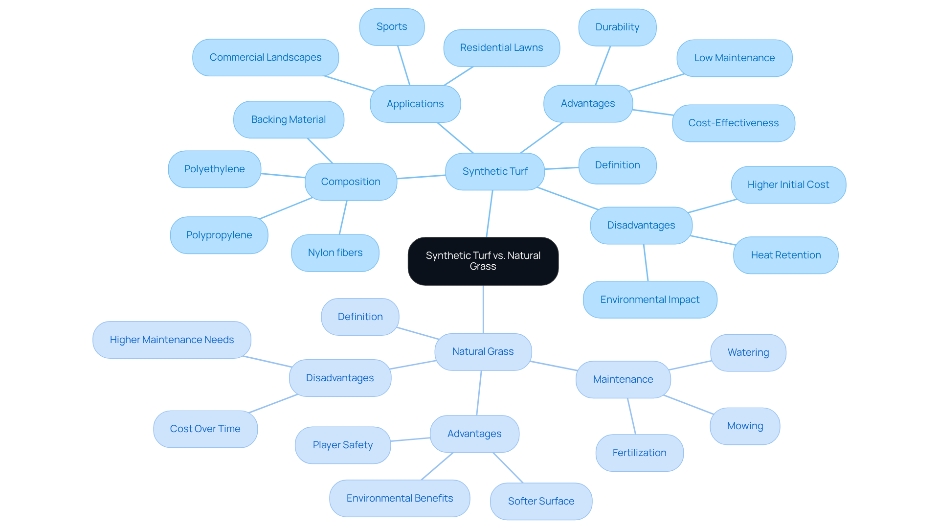 The central node represents the main topic, while the branches show the key characteristics of each type of surface. Follow the branches to explore definitions, components, and maintenance needs.
