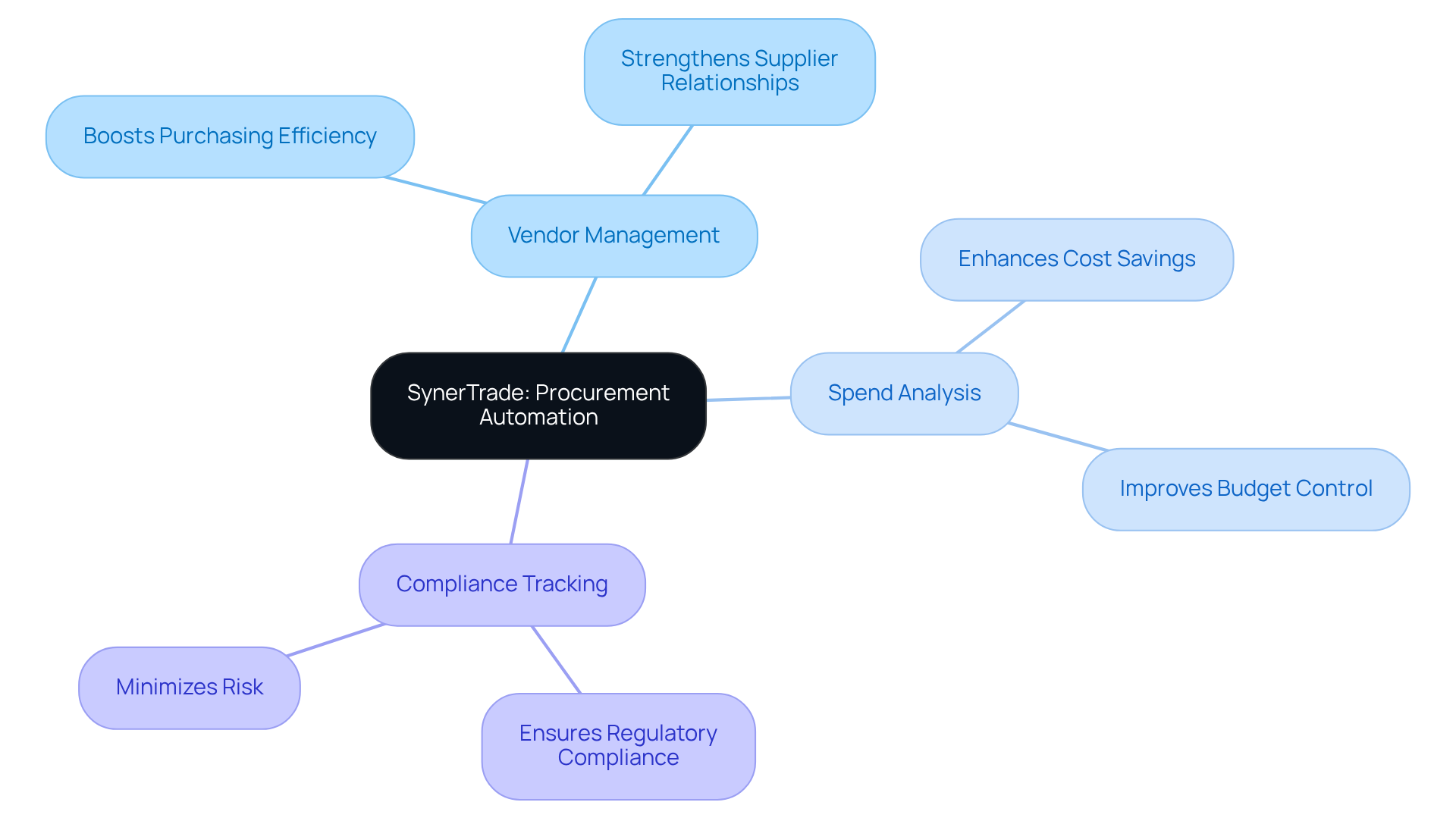 The center shows SynerTrade's main focus, while the branches represent key features that help improve the sourcing process. Each sub-branch highlights specific benefits, illustrating how they contribute to better procurement outcomes.