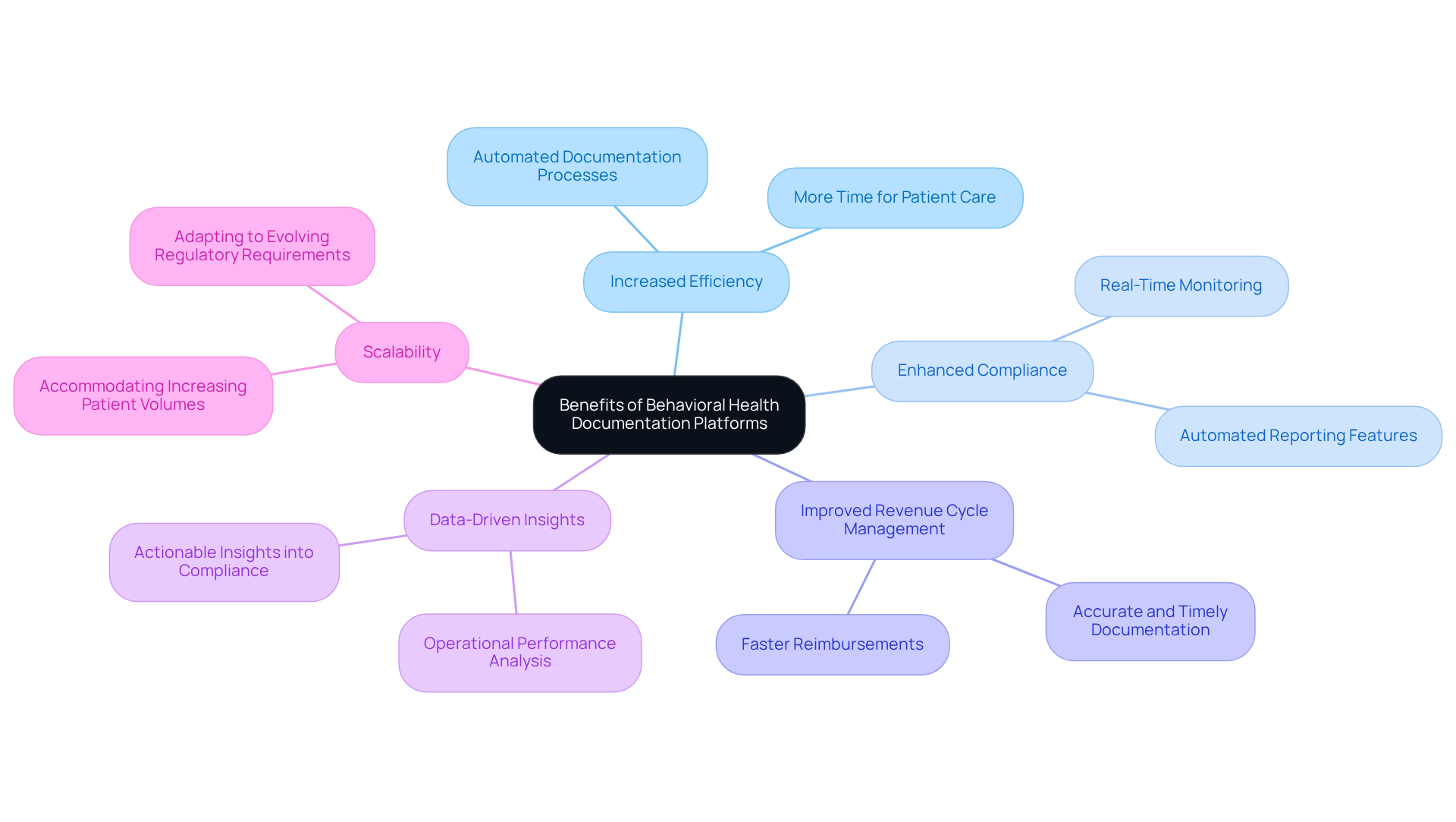 The central node represents the overall benefits of these platforms, while each branch highlights a specific advantage. Follow the branches to explore how each benefit contributes to better healthcare delivery.