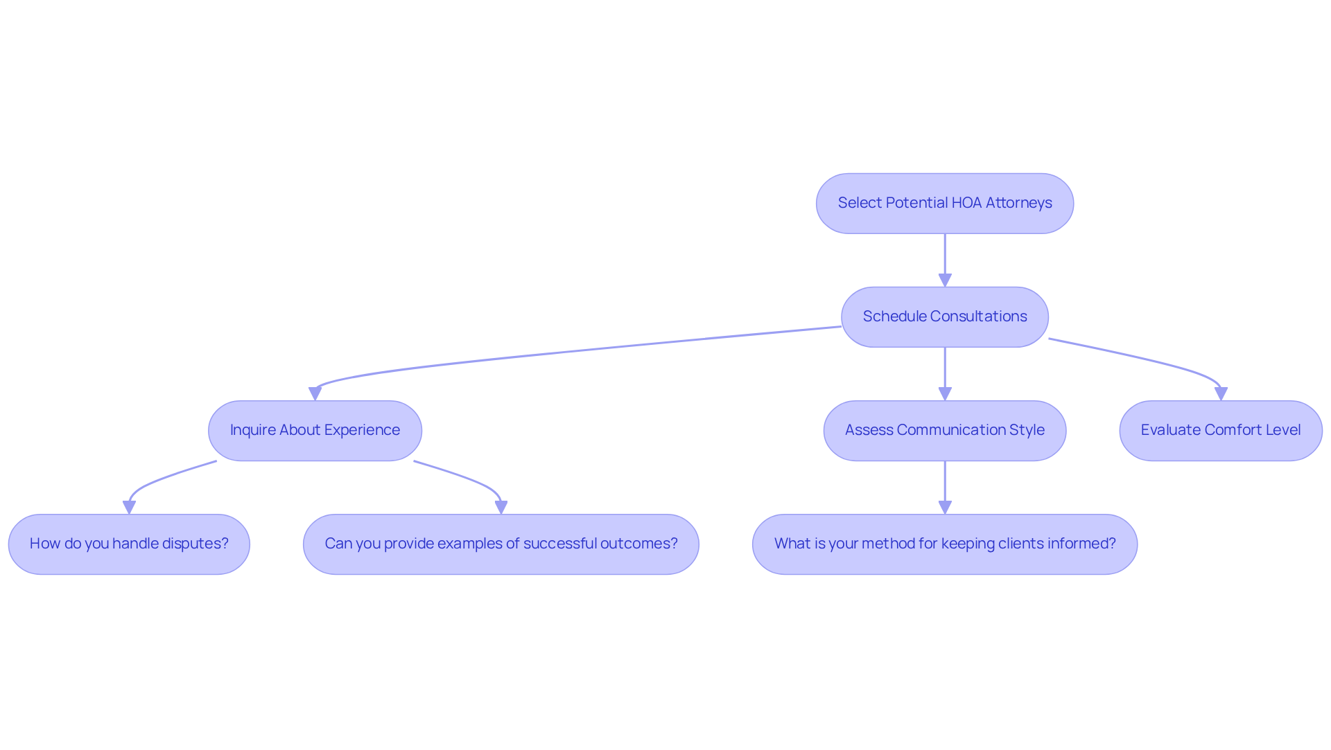 Follow the arrows to see each step in the process of finding the right lawyer. Each box represents an important action or question to consider, ensuring you make an informed choice.