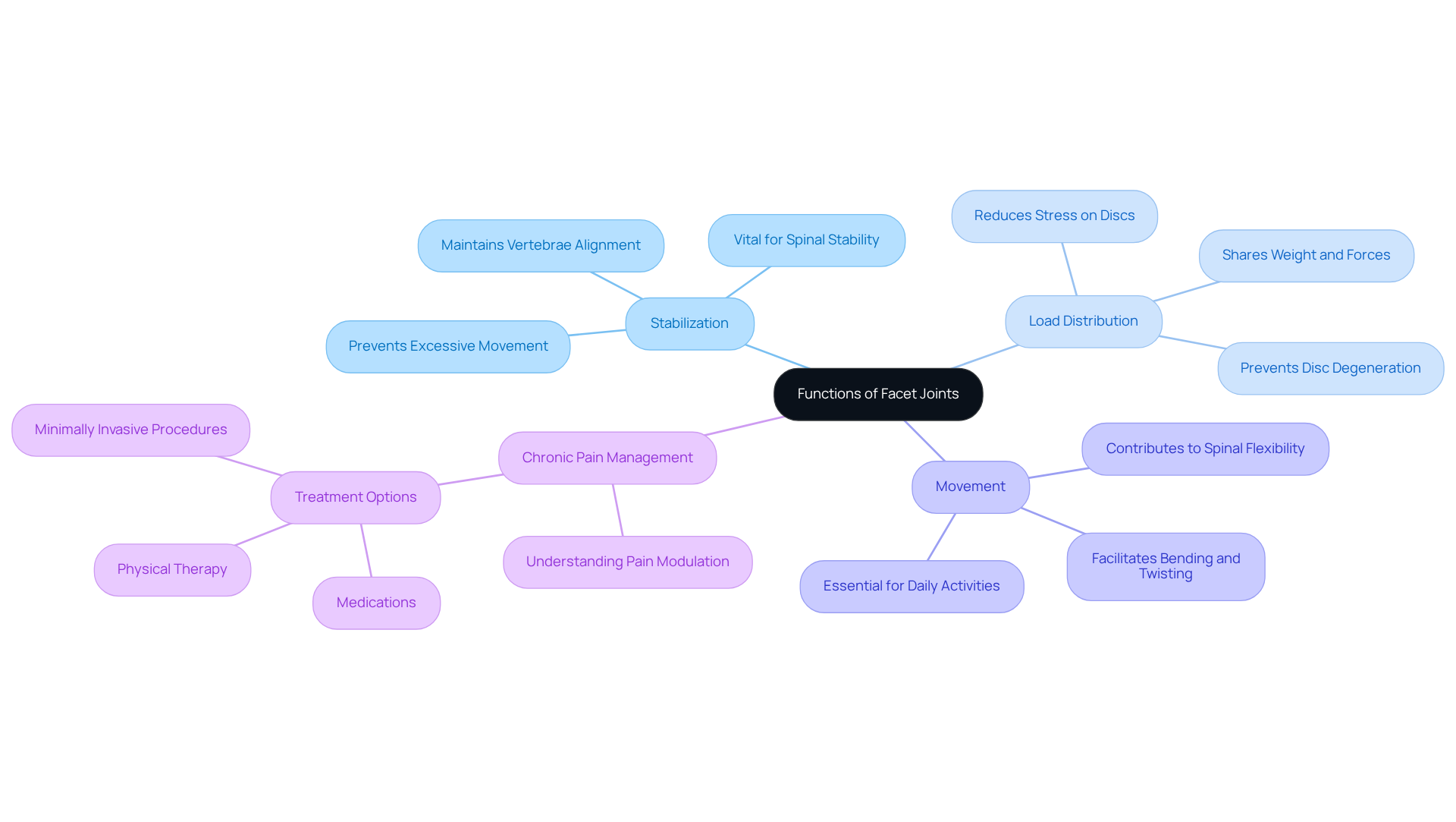 This mindmap starts with the central idea of facet joints and branches out to show their key functions. Each branch explains how facet joints contribute to spinal health, and the sub-branches provide more detail. It's a great way to visualize how these functions interconnect and the importance of addressing pain related to them. This mindmap starts with the central idea of facet joints and branches out to show their key functions. Each branch explains how facet joints contribute to spinal health, and the sub-branches provide more detail. It's a great way to visualize how these functions interconnect and the importance of addressing pain related to them.
