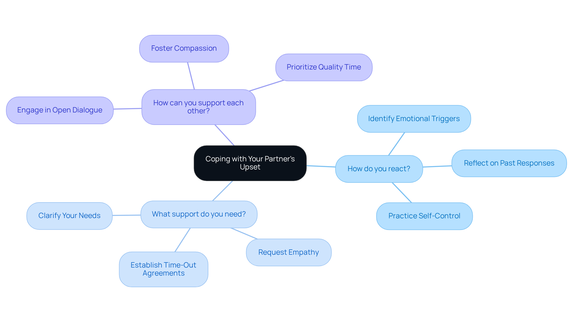 The central node represents the main topic, while the branches show critical questions and strategies for coping. Each color-coded branch helps you see how different aspects of support and communication relate to each other.