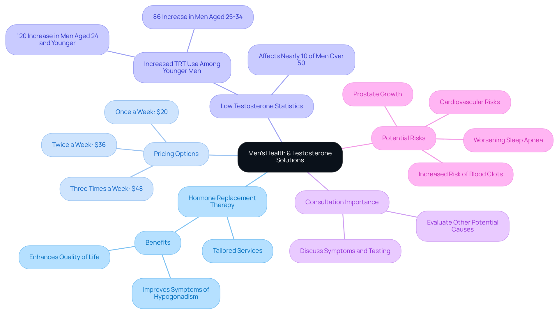 The central node represents the main topic, while branches show related areas of interest. Each color-coded branch helps you navigate through the different aspects of testosterone therapy and men's health.