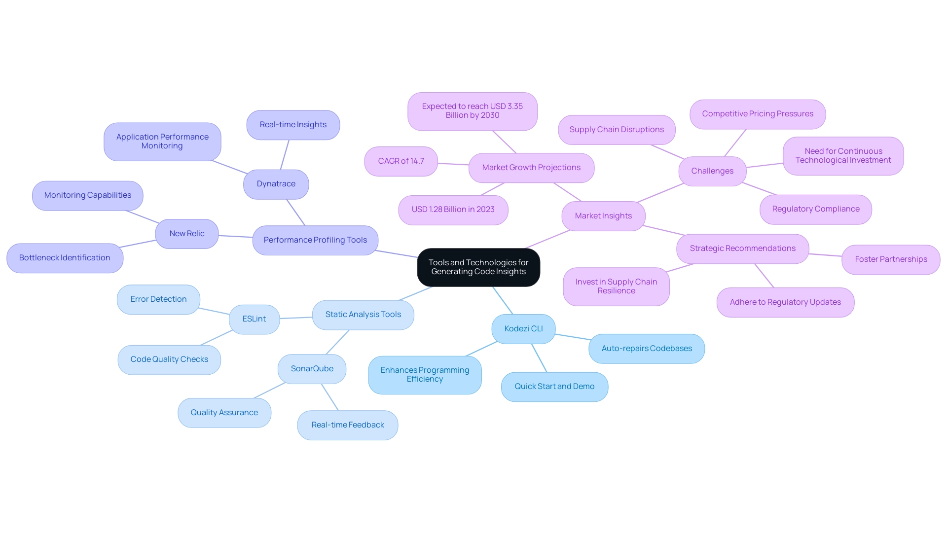 The central node represents the overall theme, with branches for different categories of tools and their functionalities, color-coded for visual clarity.