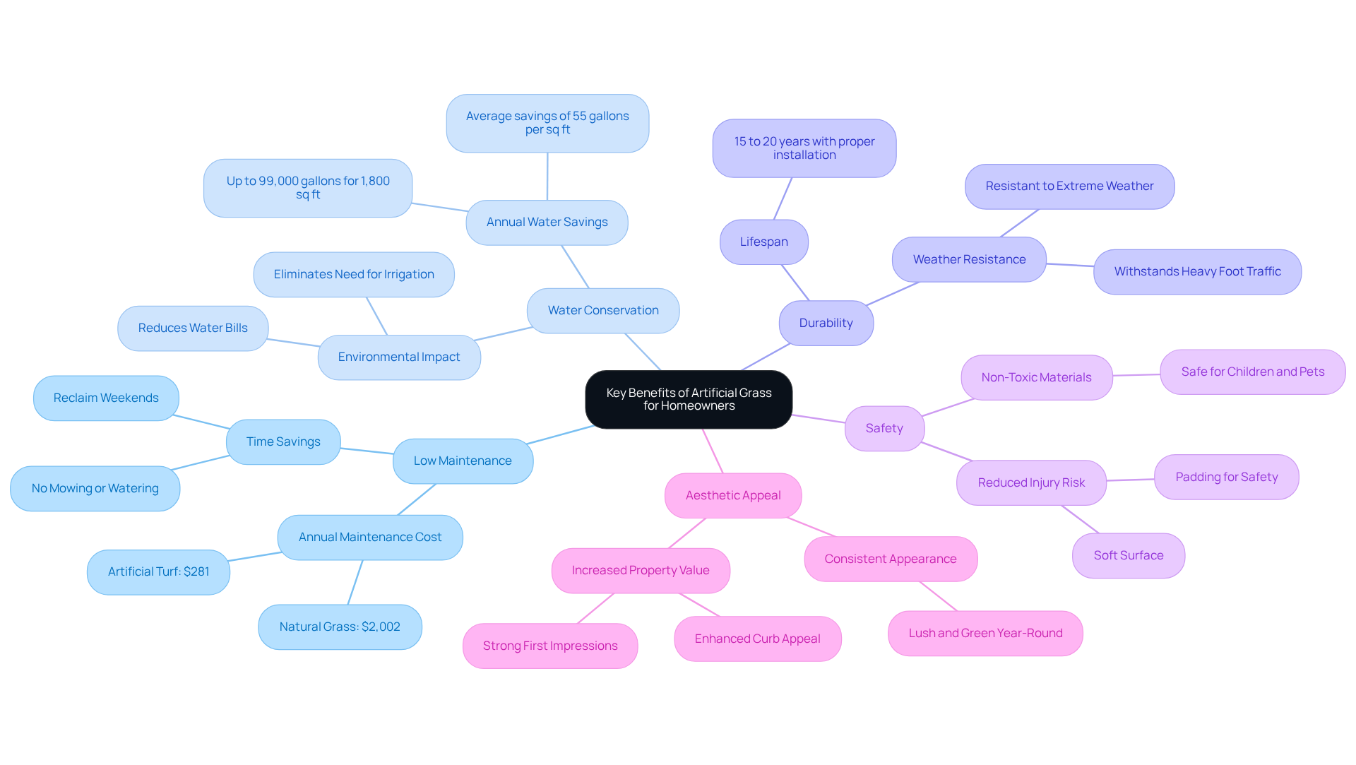 The central node represents the overall theme, while each branch highlights a specific benefit. Sub-points provide additional details or examples, making it easy to understand the advantages of choosing artificial grass.