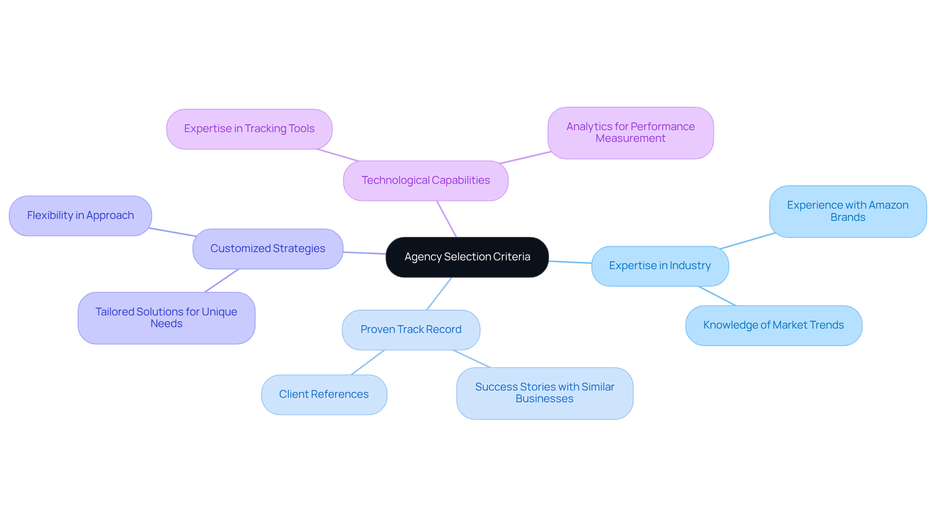 This mindmap starts with the main idea of selecting an agency at the center. Each branch represents a key criterion to consider, and the sub-branches provide more details or examples related to those criteria. Follow the branches to understand how each factor contributes to making a well-informed choice. This mindmap starts with the main idea of selecting an agency at the center. Each branch represents a key criterion to consider, and the sub-branches provide more details or examples related to those criteria. Follow the branches to understand how each factor contributes to making a well-informed choice.