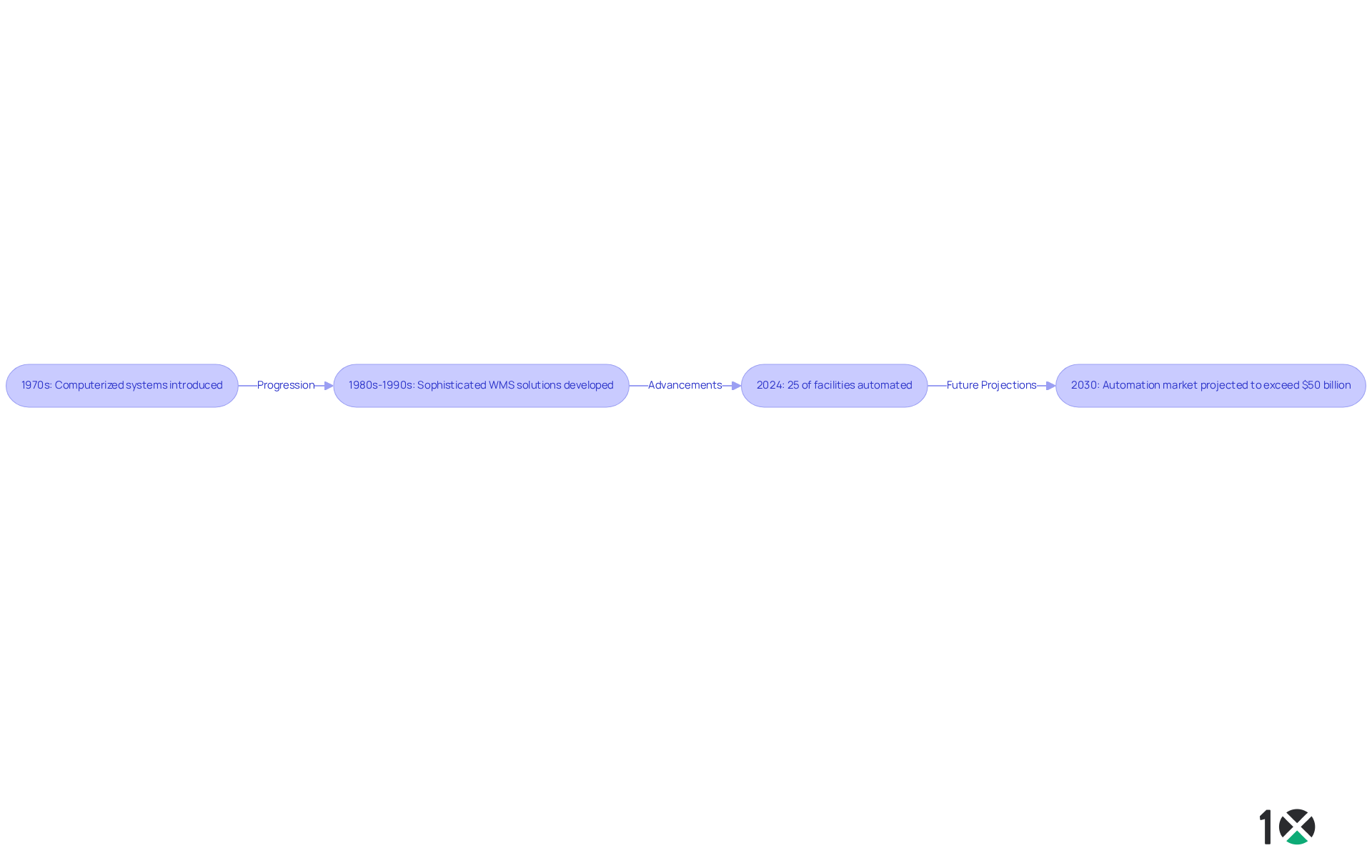 Each box represents a major milestone in the development of warehouse management systems. Follow the arrows to see the journey from the past to the present and future advancements. Each box represents a major milestone in the development of warehouse management systems. Follow the arrows to see the journey from the past to the present and future advancements.