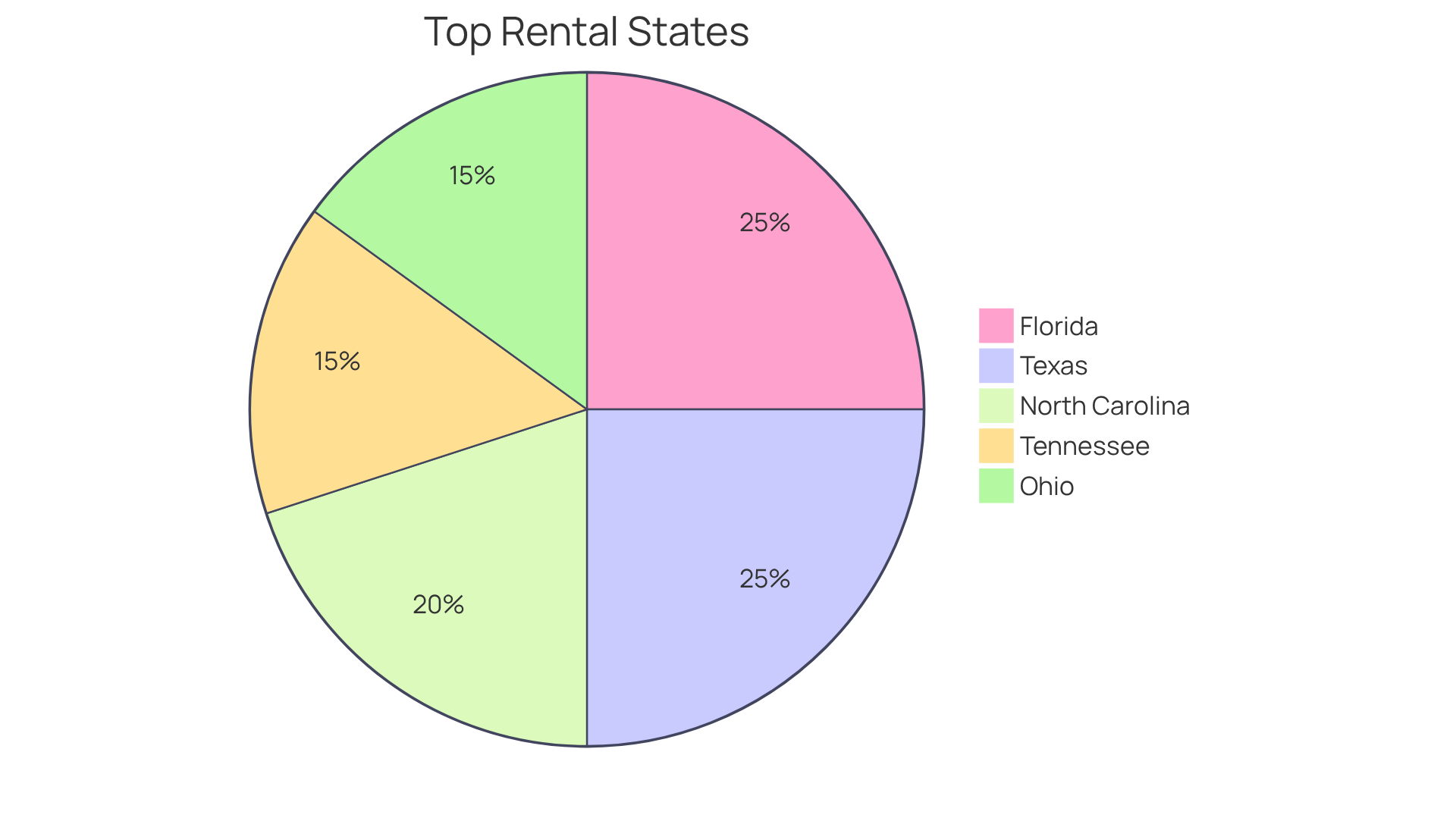 Each slice of the pie represents a state where rental property investment is thriving. The size of the slice indicates how strong the investment potential is, with larger slices showing states that are more favorable for investors. Check the labels for quick insights on what makes each state appealing!