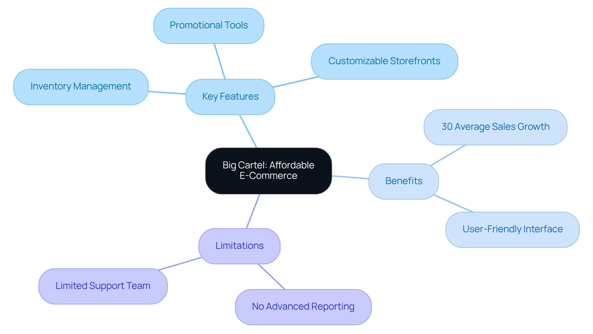 The center represents Big Cartel, and the branches show its features, benefits, and limitations. Each branch helps you understand what Big Cartel offers and what to consider when using it.