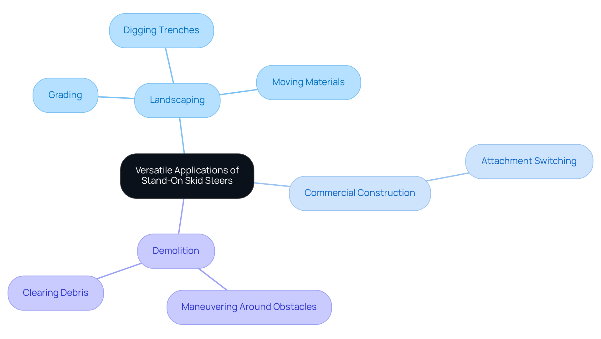 This mindmap shows how stand-on skid steers are used in different areas of construction. Each branch represents a specific application, and the sub-branches detail the tasks they can perform. Follow the branches to see how versatile these machines are! This mindmap shows how stand-on skid steers are used in different areas of construction. Each branch represents a specific application, and the sub-branches detail the tasks they can perform. Follow the branches to see how versatile these machines are!