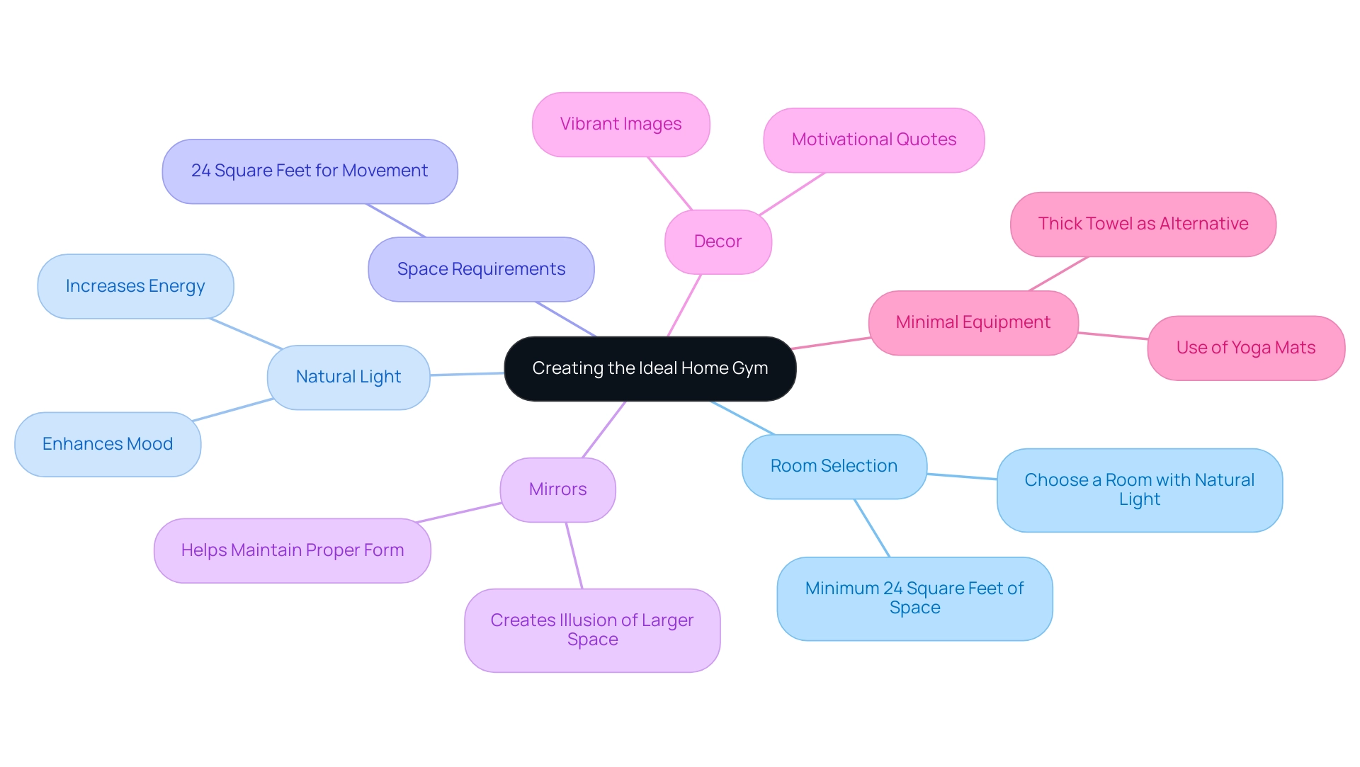 The central node represents the main topic, with branches indicating key categories and sub-branches providing detailed tips and insights.