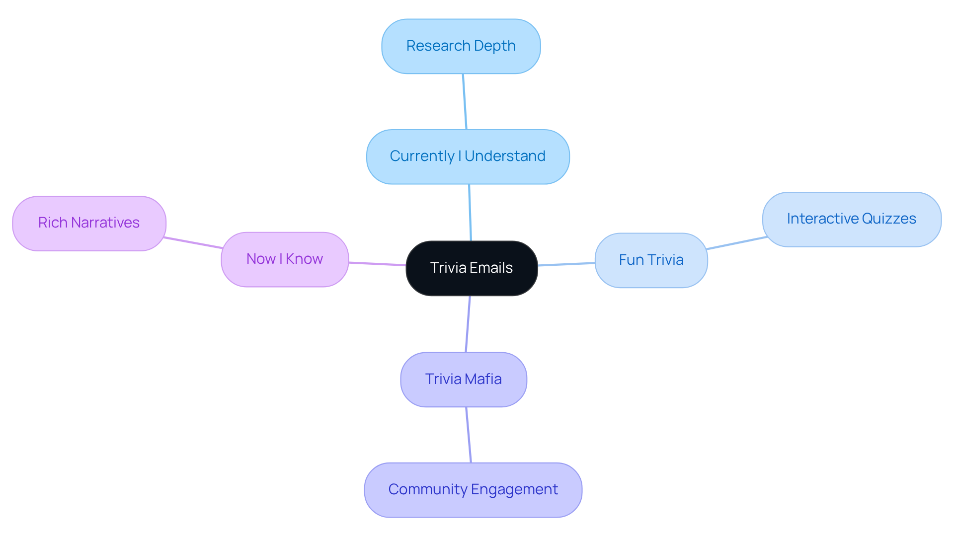 The central node represents the overall topic of trivia emails. Each branch shows a different trivia email service, and the sub-branches detail their unique features. This layout helps you see how they compare and contrast at a glance. The central node represents the overall topic of trivia emails. Each branch shows a different trivia email service, and the sub-branches detail their unique features. This layout helps you see how they compare and contrast at a glance.