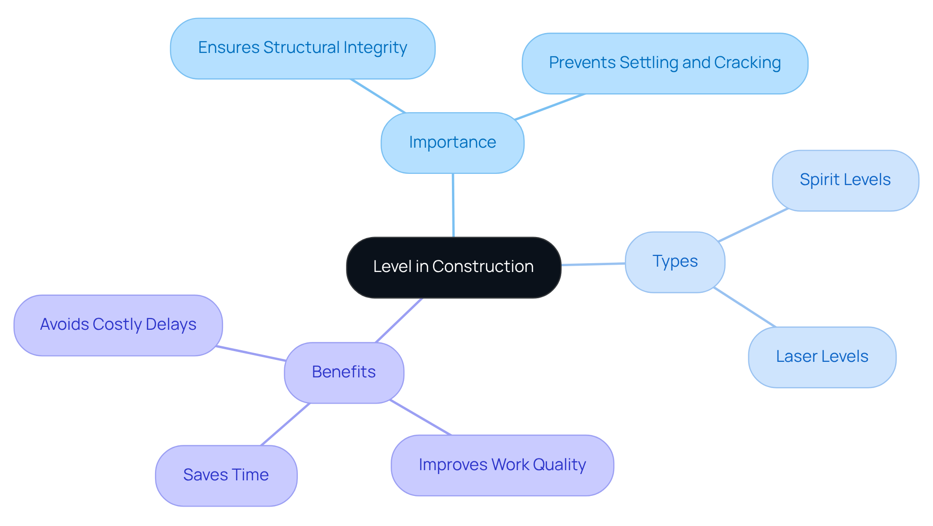 The center shows the main topic, and the branches illustrate why levels are important, the types available, and the benefits they provide. Follow the branches to understand how each aspect contributes to successful construction. The center shows the main topic, and the branches illustrate why levels are important, the types available, and the benefits they provide. Follow the branches to understand how each aspect contributes to successful construction.